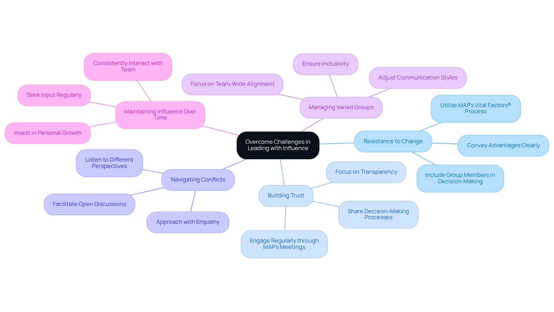 The center represents the main topic of leading with influence. Each branch shows a specific challenge, and the sub-branches detail strategies to overcome those challenges. This visual helps you see how to tackle each obstacle effectively.
