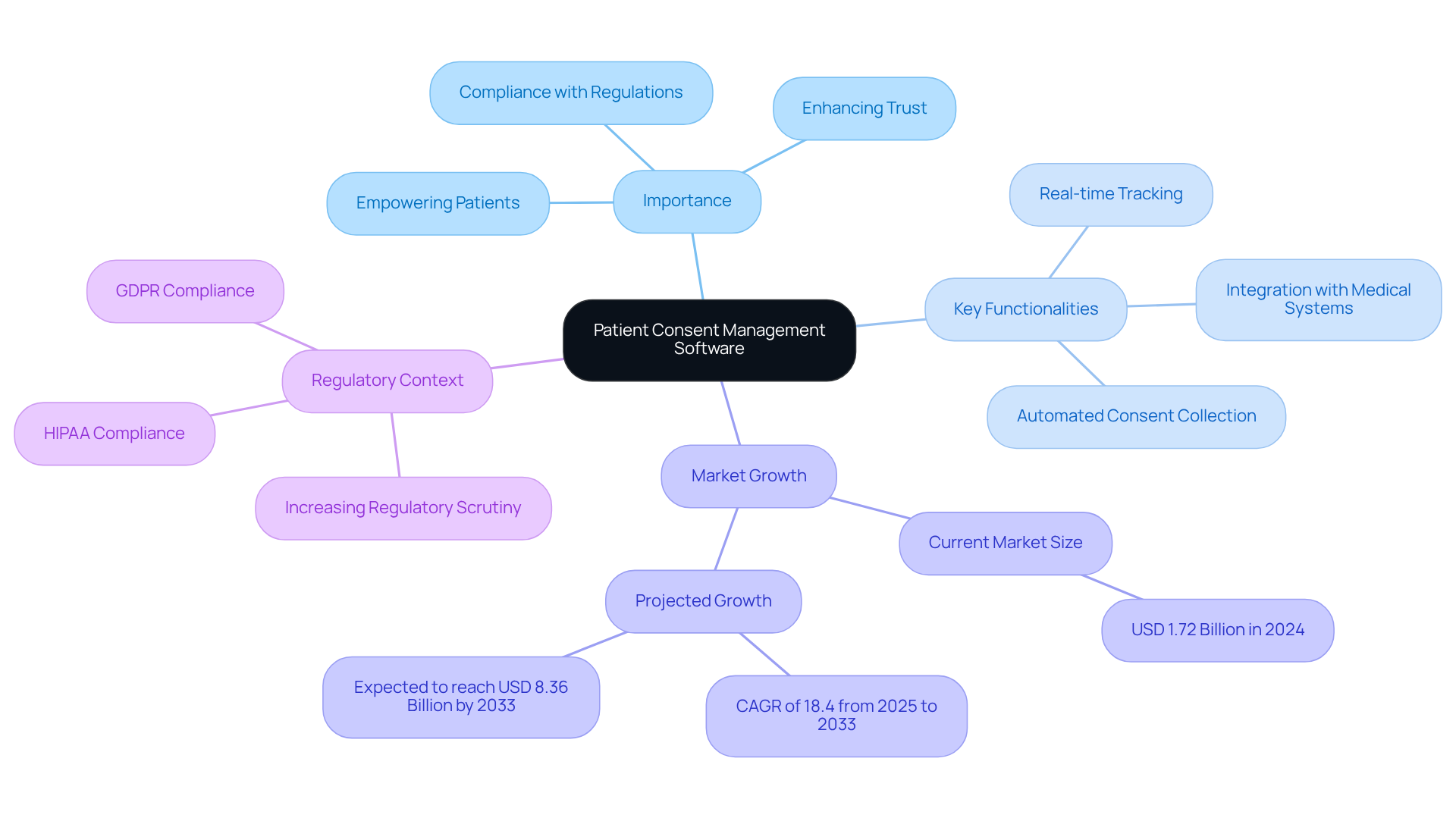 The central node represents the main topic, while the branches show important aspects like functionalities and market trends. Each color-coded branch helps you quickly identify different areas of focus.