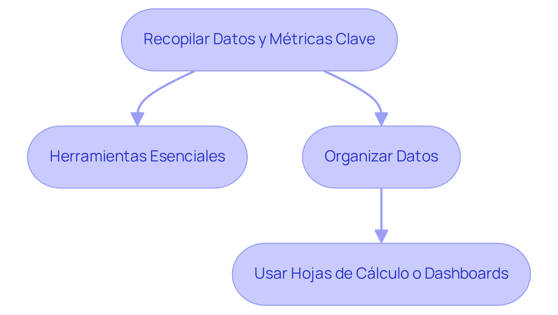 Cada cuadro representa un paso en el proceso de recopilación de datos. Sigue las flechas para entender cómo cada etapa se conecta con la siguiente.