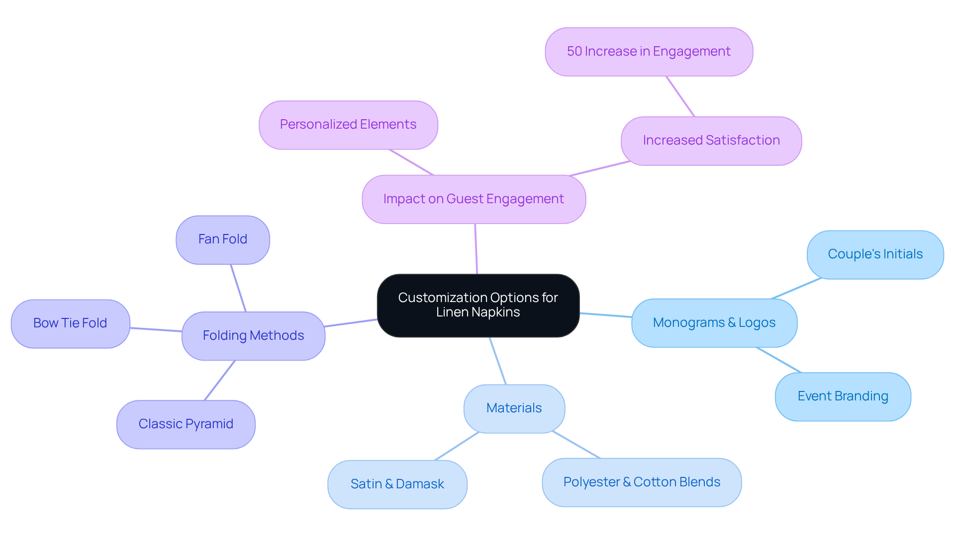 The central node represents the main theme of customization. Each branch shows different aspects of how customization can enhance events, making them more memorable and engaging for guests.
