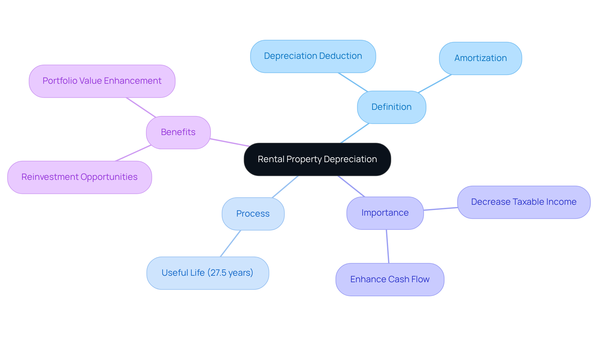 The central node represents the main topic of rental property depreciation. Each branch explores different aspects: definitions explain what depreciation is, the process outlines how it works, importance shows why it matters, and benefits highlight the advantages for investors.
