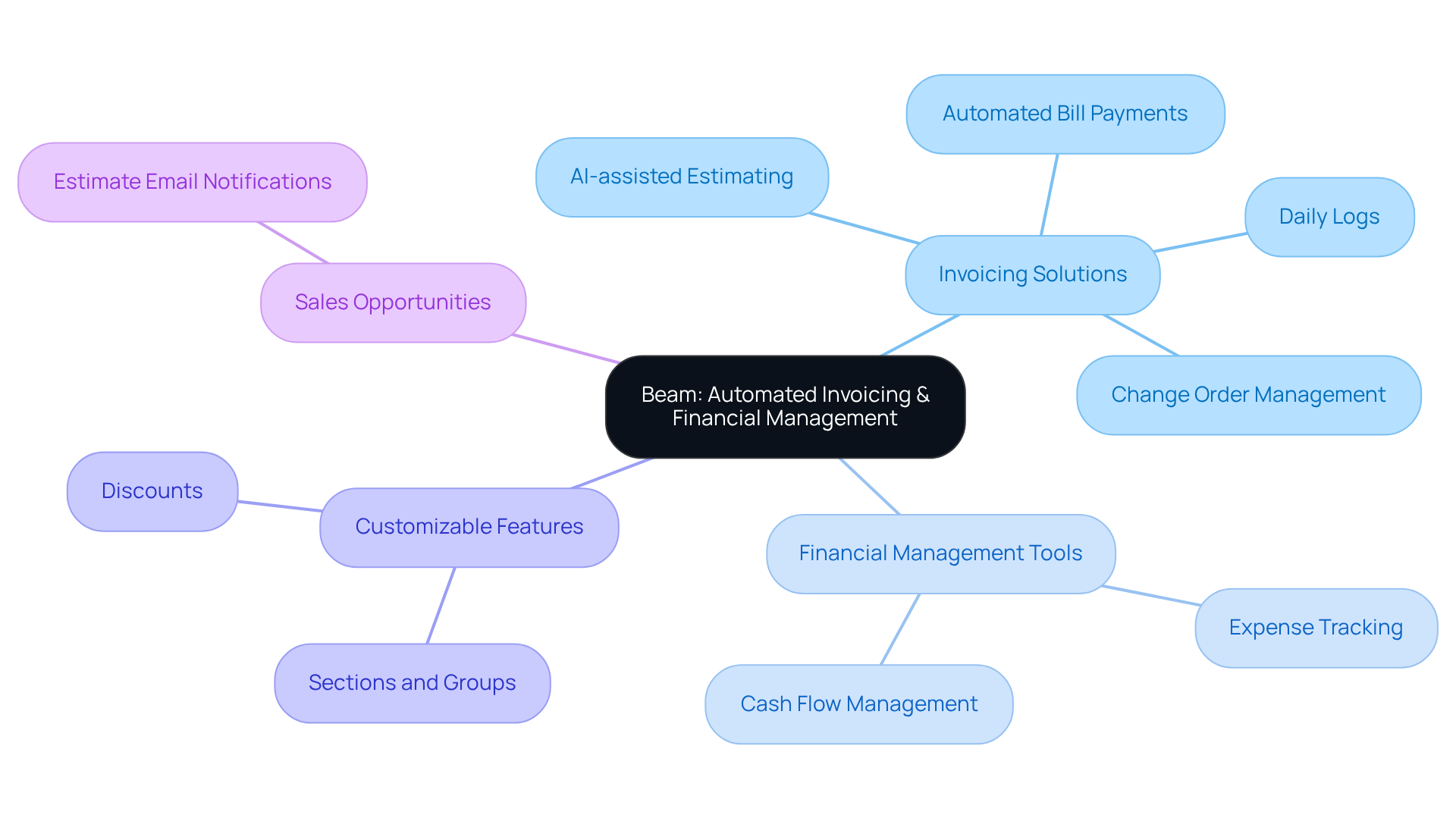 The central node represents Beam, while the branches show its key functionalities. Each sub-branch details specific features that help contractors manage their invoicing and finances more effectively.