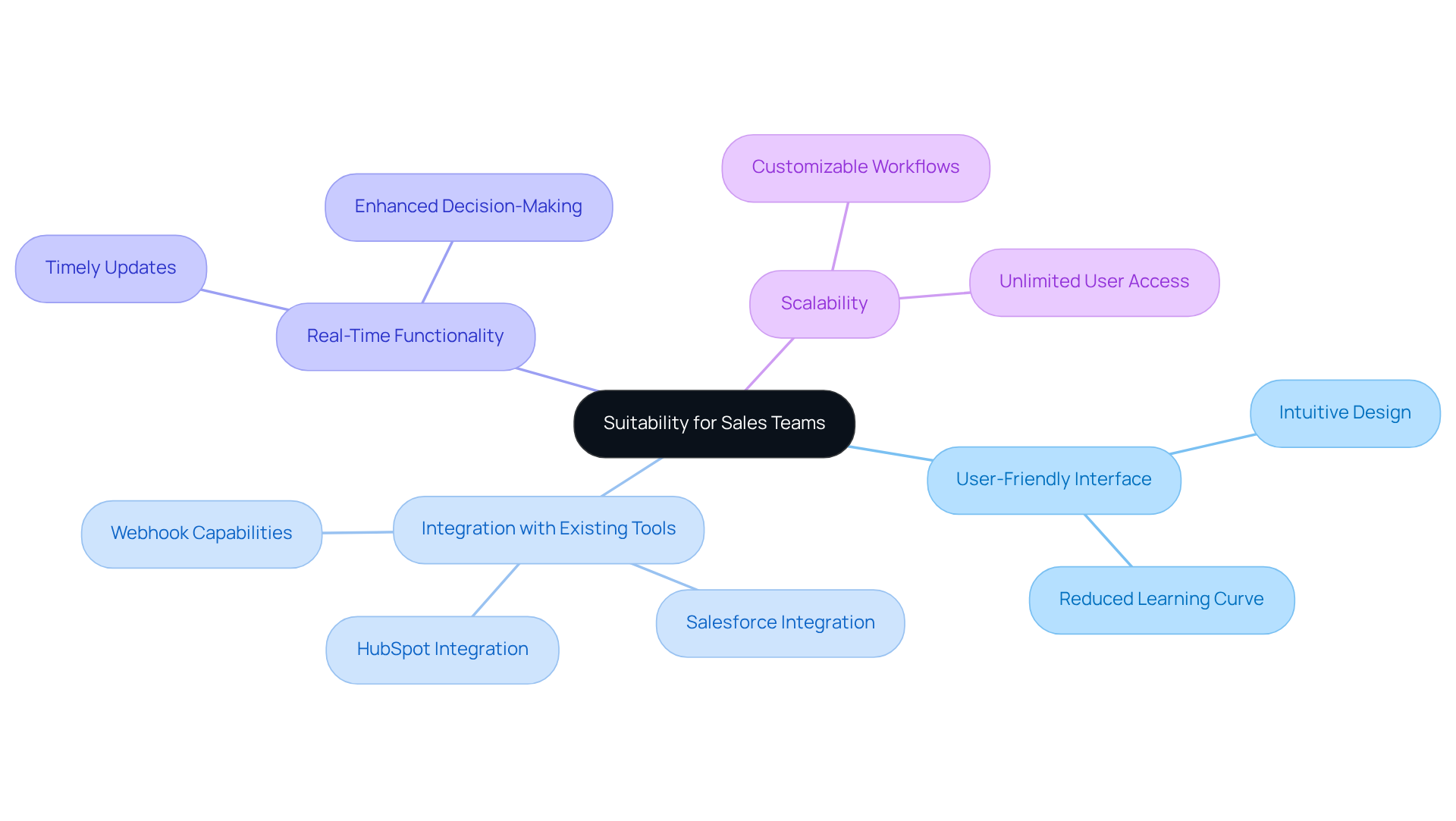 The central node represents the overall suitability of AskElephant for sales teams, while the branches highlight key traits that contribute to this suitability. Each trait is further explained with examples, making it easy to see how they work together to enhance operational efficiency.