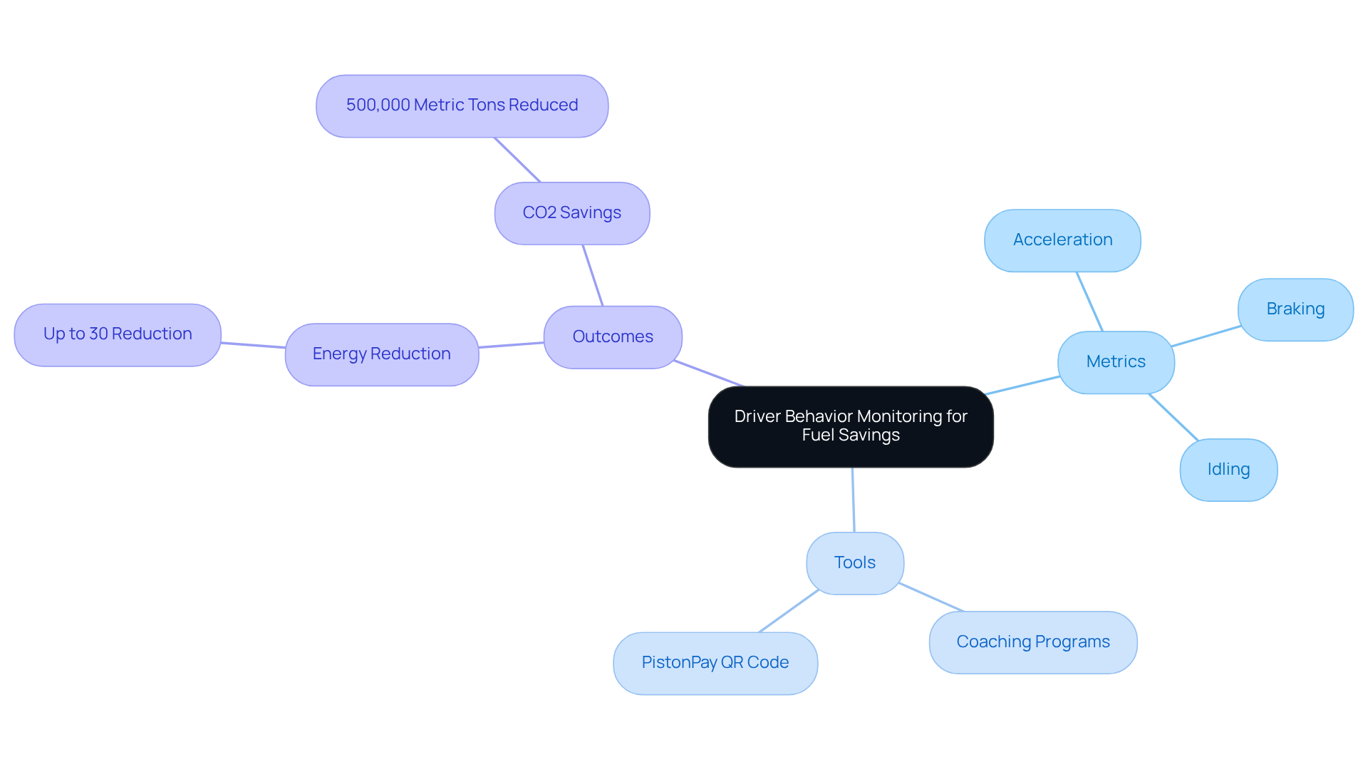The center represents the main focus on driver behavior monitoring, with branches showing the metrics used, tools available, and the outcomes achieved. Each branch helps illustrate how these elements contribute to fuel savings.