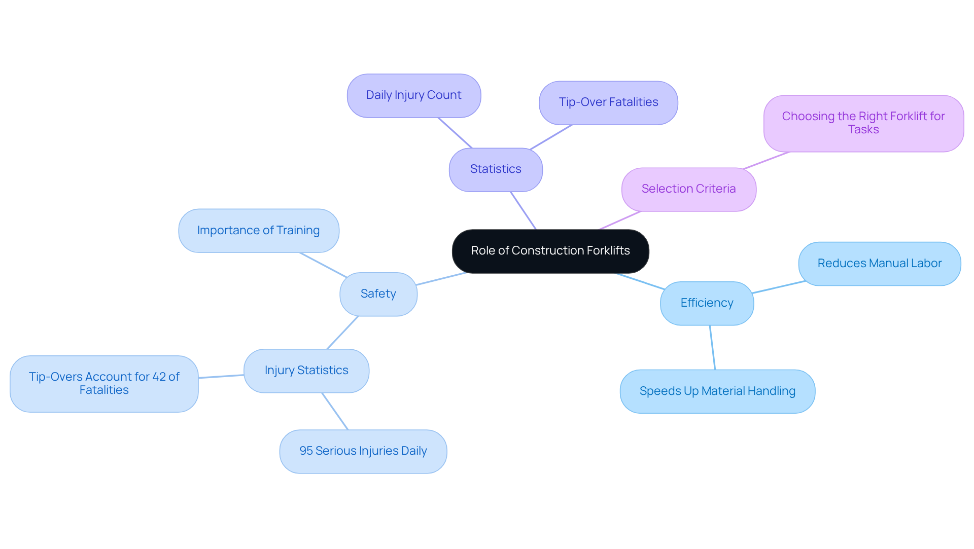 This mindmap starts with the central idea of construction forklifts and branches out to show how they improve efficiency, the safety concerns associated with their use, important statistics, and what to consider when selecting the right forklift. Each branch helps you see the connections and importance of these aspects in construction projects.