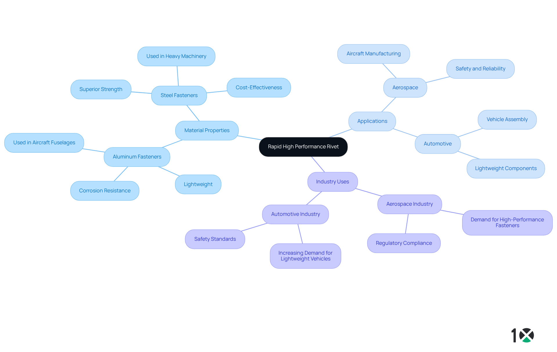 The central node represents the main topic, while branches and sub-branches illustrate specific attributes and uses. Each color-coded section highlights a different aspect, making it easy to follow the relationships and understand the significance of high-performance rivets.