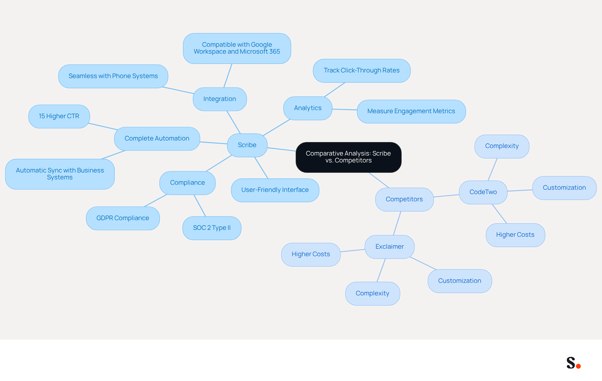 This mindmap shows how Scribe stands out in the email signature management market compared to its competitors. Each branch highlights key features and benefits, making it easy to see what makes Scribe unique and how it compares to others. This mindmap shows how Scribe stands out in the email signature management market compared to its competitors. Each branch highlights key features and benefits, making it easy to see what makes Scribe unique and how it compares to others.