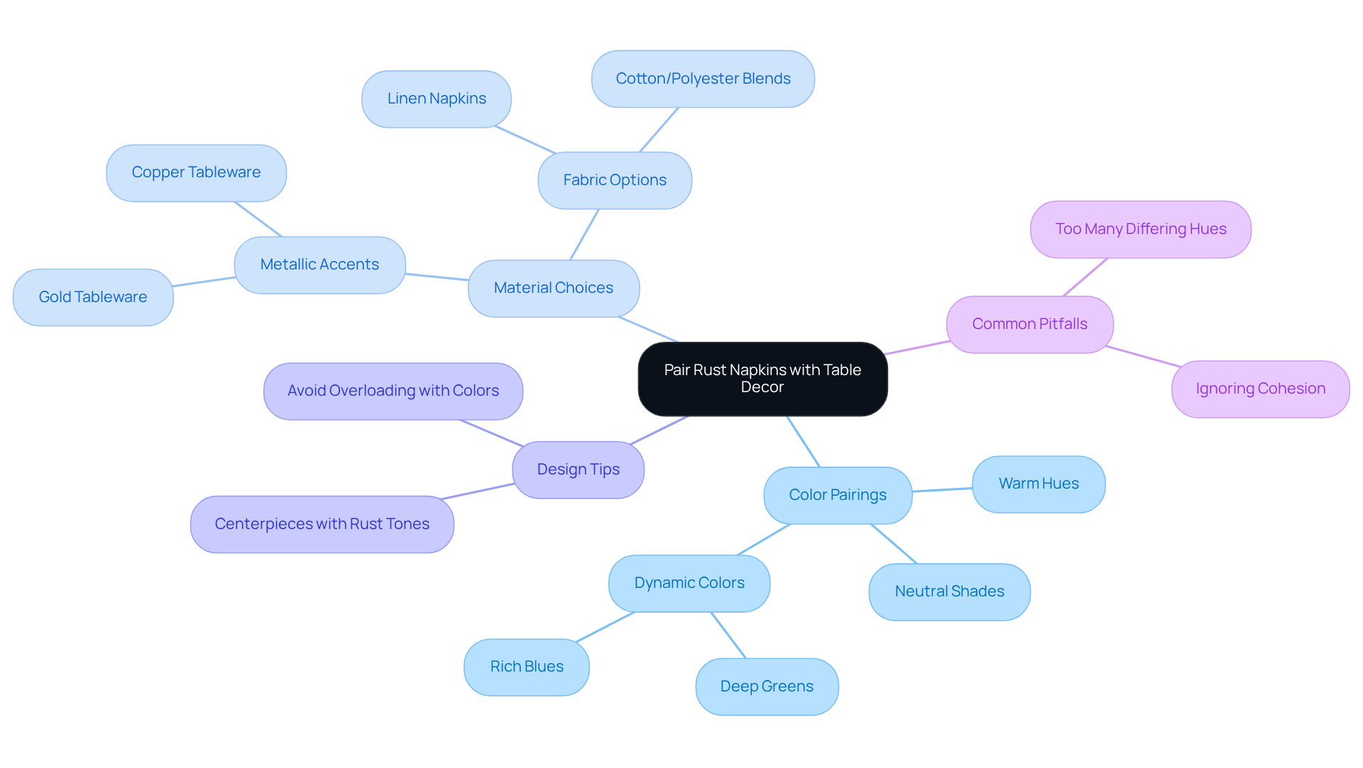 The central idea is about pairing rust napkins with decor. Each branch shows different aspects to consider, like color combinations and materials, helping you visualize how to create a beautiful table setting.