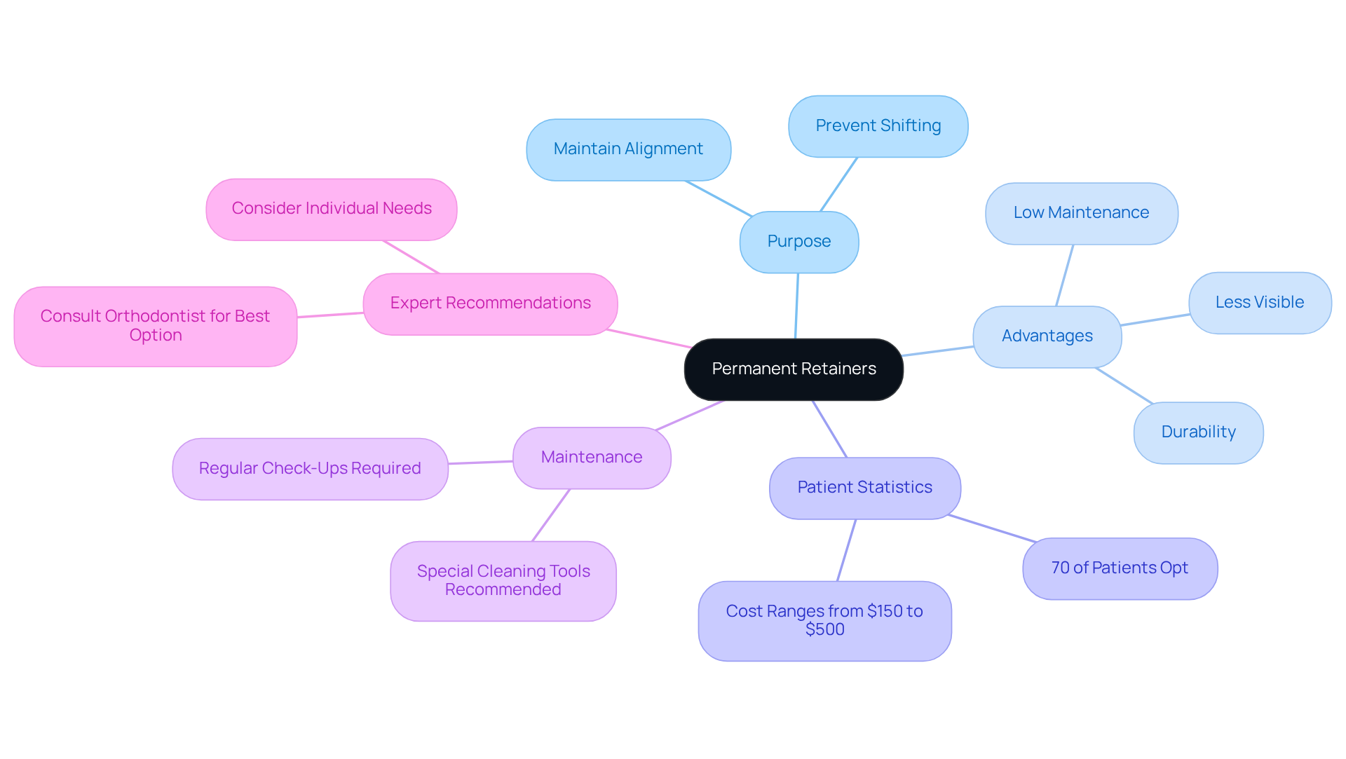 The center shows the main topic of permanent retainers, and the branches represent different aspects like their purpose and benefits. Each branch helps you see how these elements connect to the overall importance of retainers in orthodontic care.