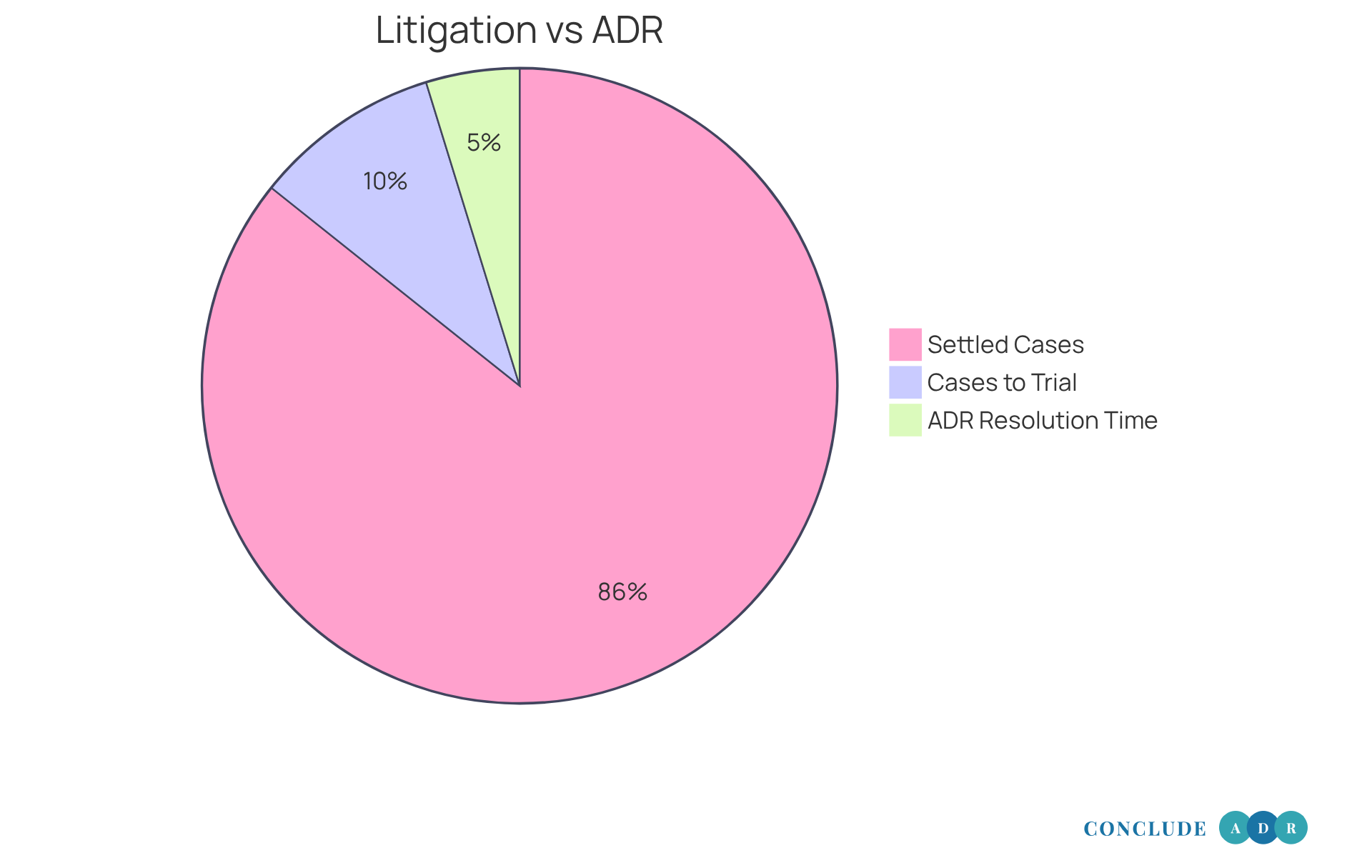 The blue slice represents the 90% of cases that settle before trial, showing how common it is to resolve disputes quickly. The red slice shows the 10% that go to trial, illustrating the longer, more drawn-out process. The smaller segment indicates how quickly ADR can resolve conflicts.