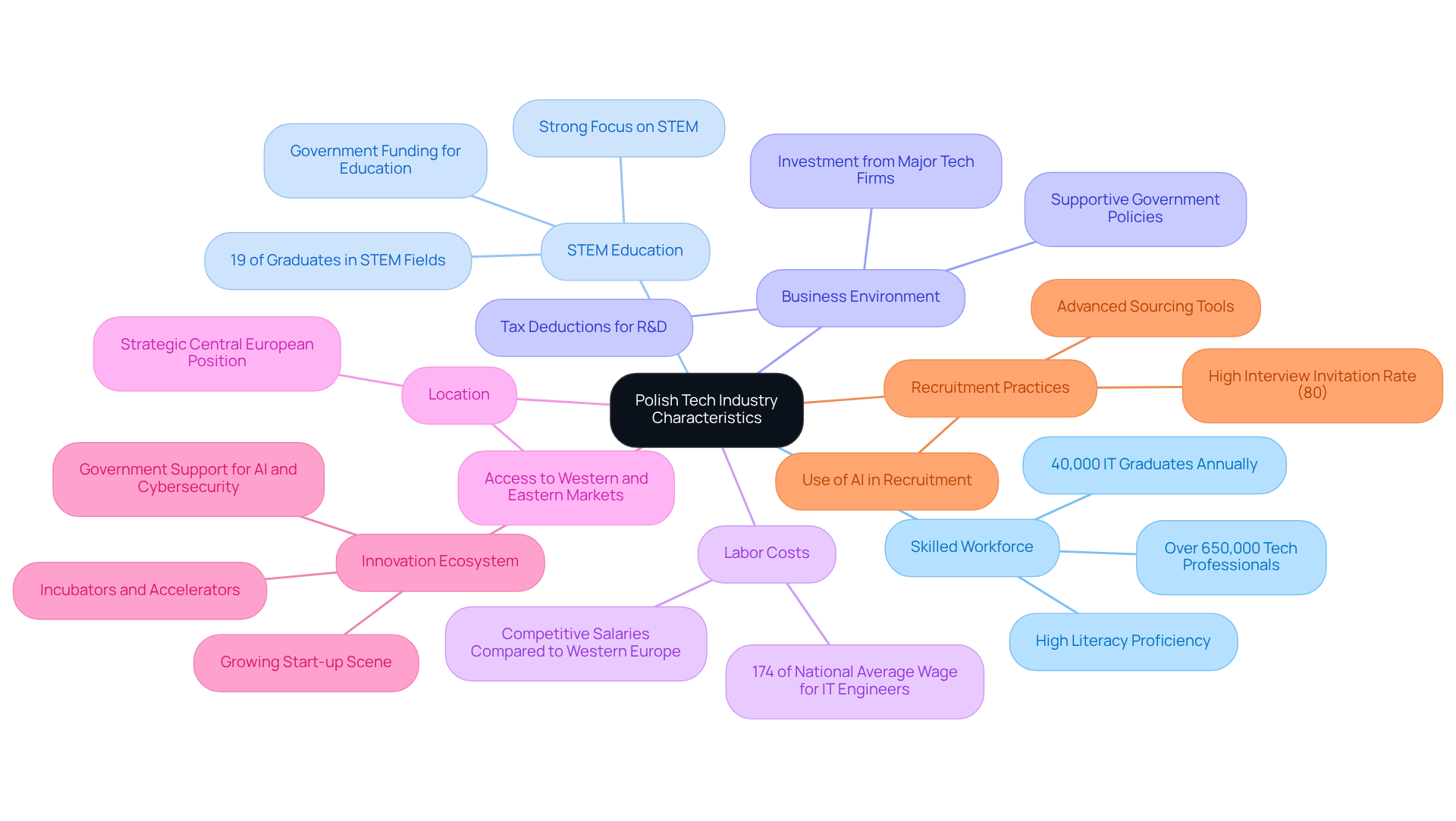 The central node represents the overall characteristics of Poland's tech industry, with branches showing major themes. Each sub-branch provides more detailed information about that theme. It's like a roadmap that helps you navigate the aspects that make Poland a rising tech hub. The central node represents the overall characteristics of Poland's tech industry, with branches showing major themes. Each sub-branch provides more detailed information about that theme. It's like a roadmap that helps you navigate the aspects that make Poland a rising tech hub.