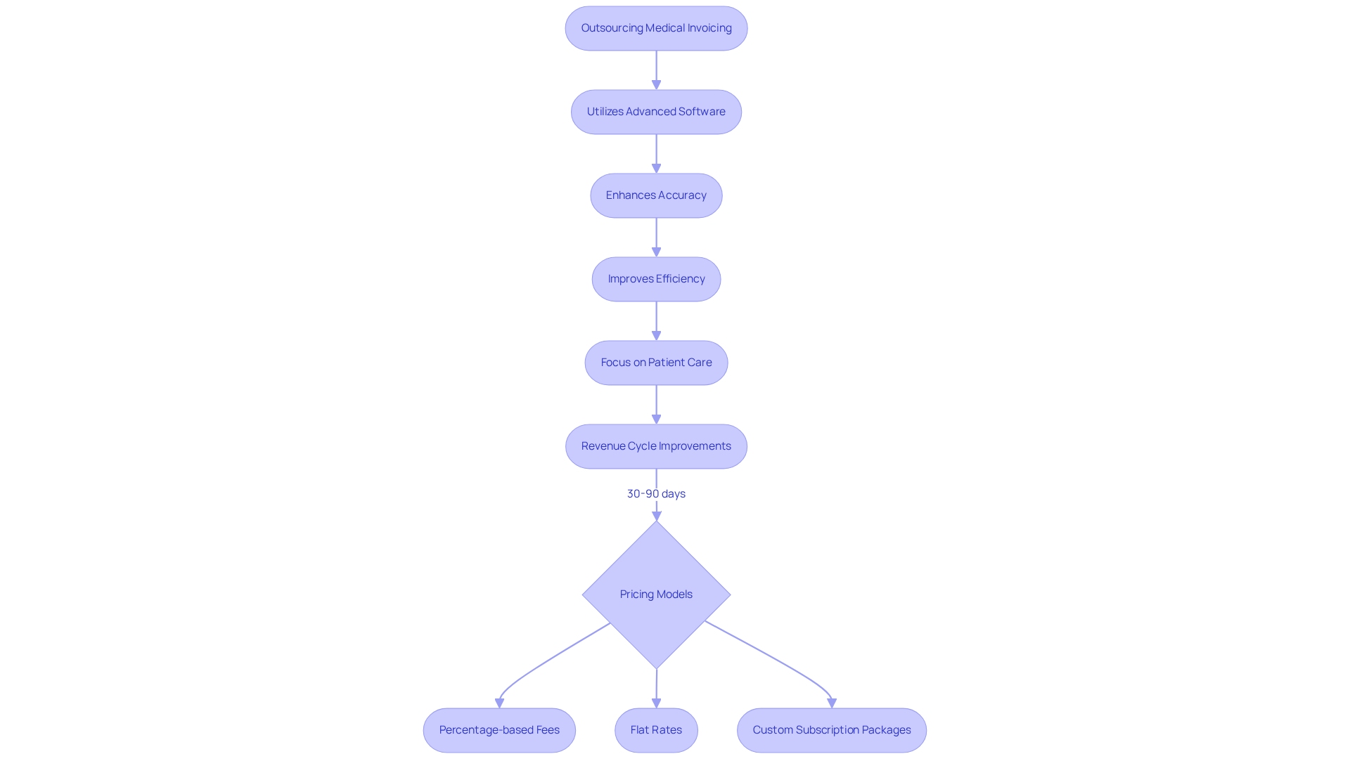This flowchart illustrates how outsourcing medical invoicing can enhance operations in healthcare. Each step shows how the process leads to better accuracy and efficiency, ultimately improving financial performance. The pricing models at the end help you understand the options available without hidden fees. This flowchart illustrates how outsourcing medical invoicing can enhance operations in healthcare. Each step shows how the process leads to better accuracy and efficiency, ultimately improving financial performance. The pricing models at the end help you understand the options available without hidden fees.