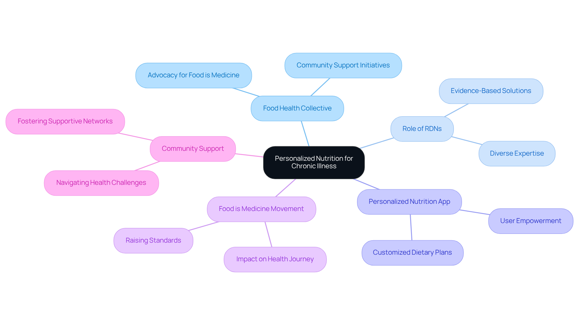 The central node represents the main theme, while branches show different aspects of how personalized nutrition can help manage chronic illnesses. Each color-coded branch helps you see the connections and details easily.