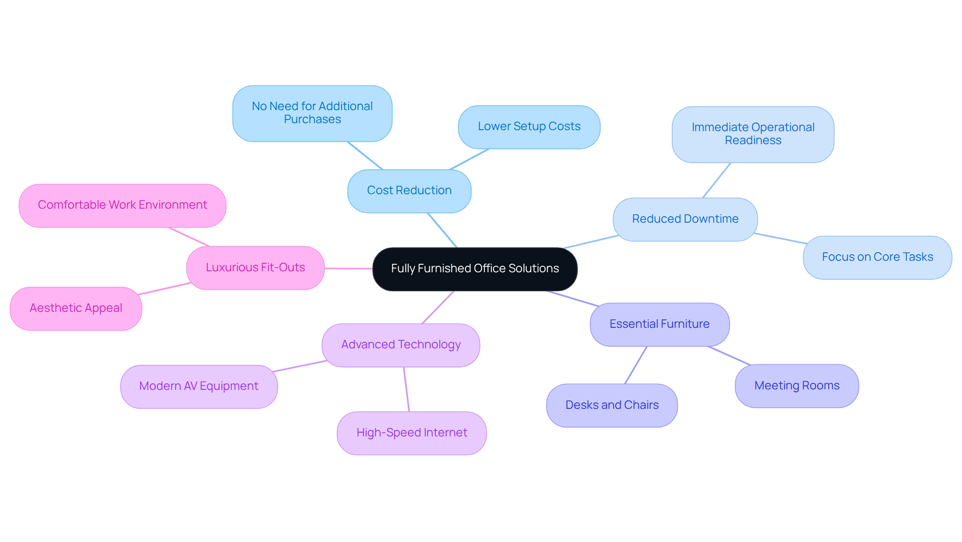 Start at the center with the main idea, then explore the branches to see how each benefit contributes to the overall advantages of choosing fully furnished offices.
