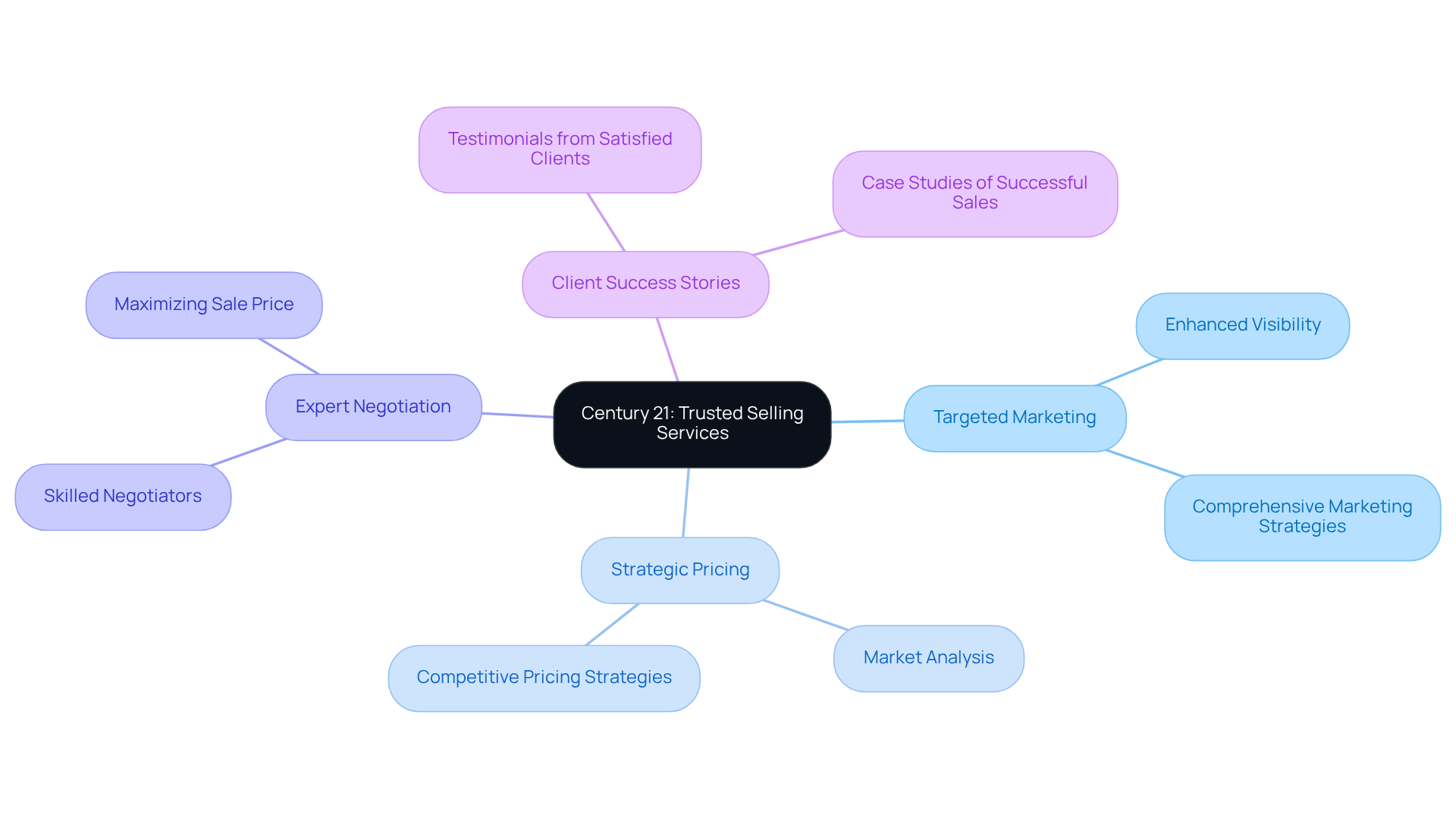 Start at the center with Century 21 as your trusted partner, then explore the branches to see the various services and benefits that can help you sell your home successfully. Start at the center with Century 21 as your trusted partner, then explore the branches to see the various services and benefits that can help you sell your home successfully.