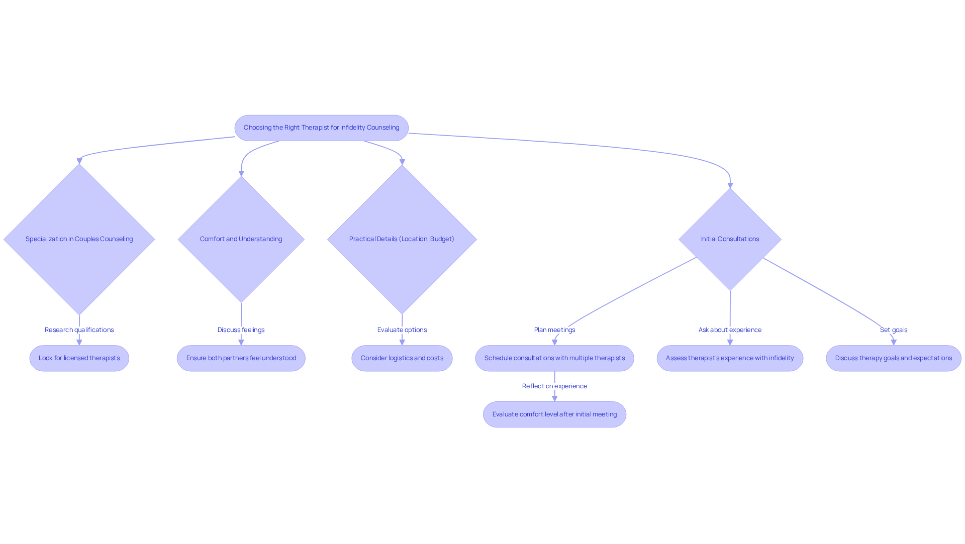 This flowchart guides you through the process of selecting a therapist. Start at the top and follow the arrows to see what to consider at each step, helping you make an informed choice that supports your healing journey. This flowchart guides you through the process of selecting a therapist. Start at the top and follow the arrows to see what to consider at each step, helping you make an informed choice that supports your healing journey.