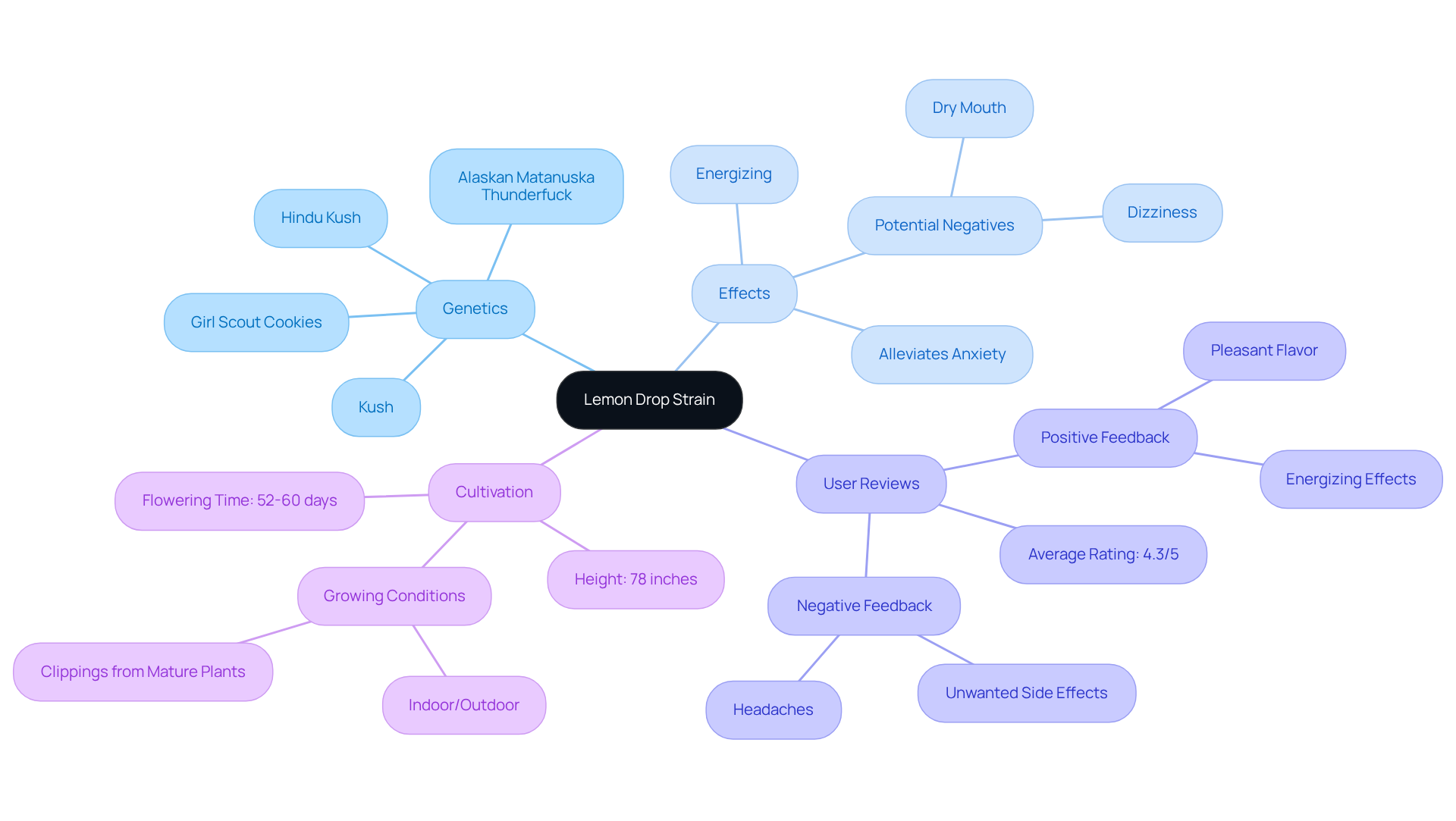 The central node represents the lemon drop strain, while the branches show its genetic connections, effects experienced by users, and key cultivation traits. Follow the branches to understand how these elements relate to the overall profile of this unique strain. The central node represents the lemon drop strain, while the branches show its genetic connections, effects experienced by users, and key cultivation traits. Follow the branches to understand how these elements relate to the overall profile of this unique strain.