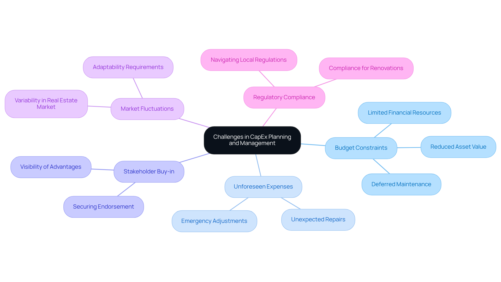 This mindmap illustrates the key challenges faced in capital expenditure planning. Each branch represents a specific challenge, and you can explore further details by following the sub-branches. The central theme connects all these challenges, showing how they relate to effective CapEx management.