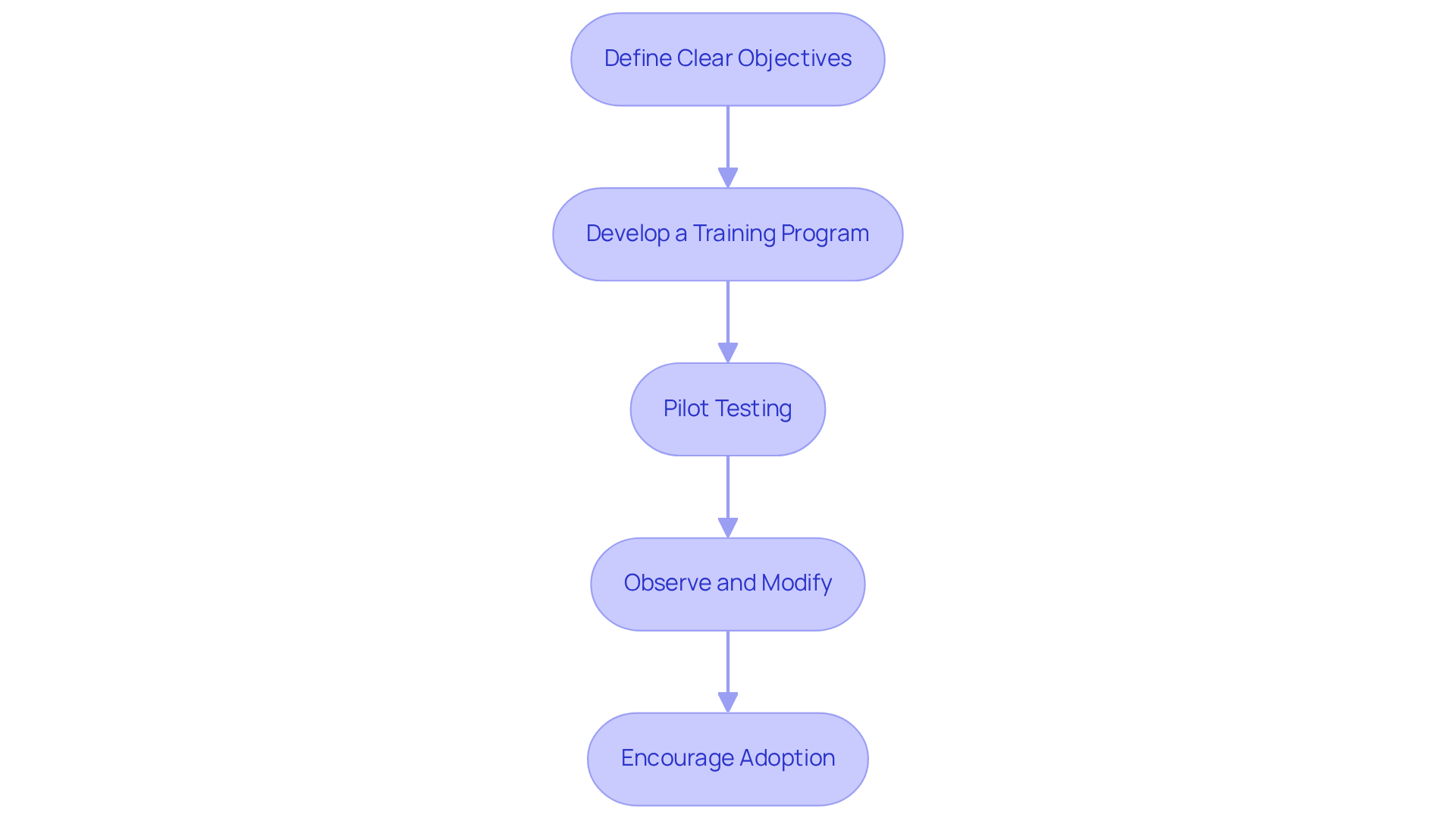 Each box represents a crucial step in the implementation process. Follow the arrows to see how each step builds on the previous one, guiding you through the transition to AI-driven sales automation.