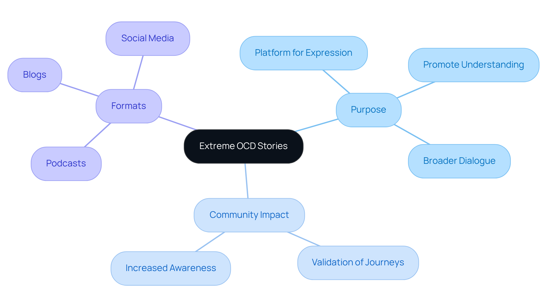 This mindmap starts with the main topic in the center and branches out to show different aspects of Extreme OCD Stories. Each branch represents a key area related to the stories, helping you understand how they connect and contribute to the conversation about OCD. This mindmap starts with the main topic in the center and branches out to show different aspects of Extreme OCD Stories. Each branch represents a key area related to the stories, helping you understand how they connect and contribute to the conversation about OCD.