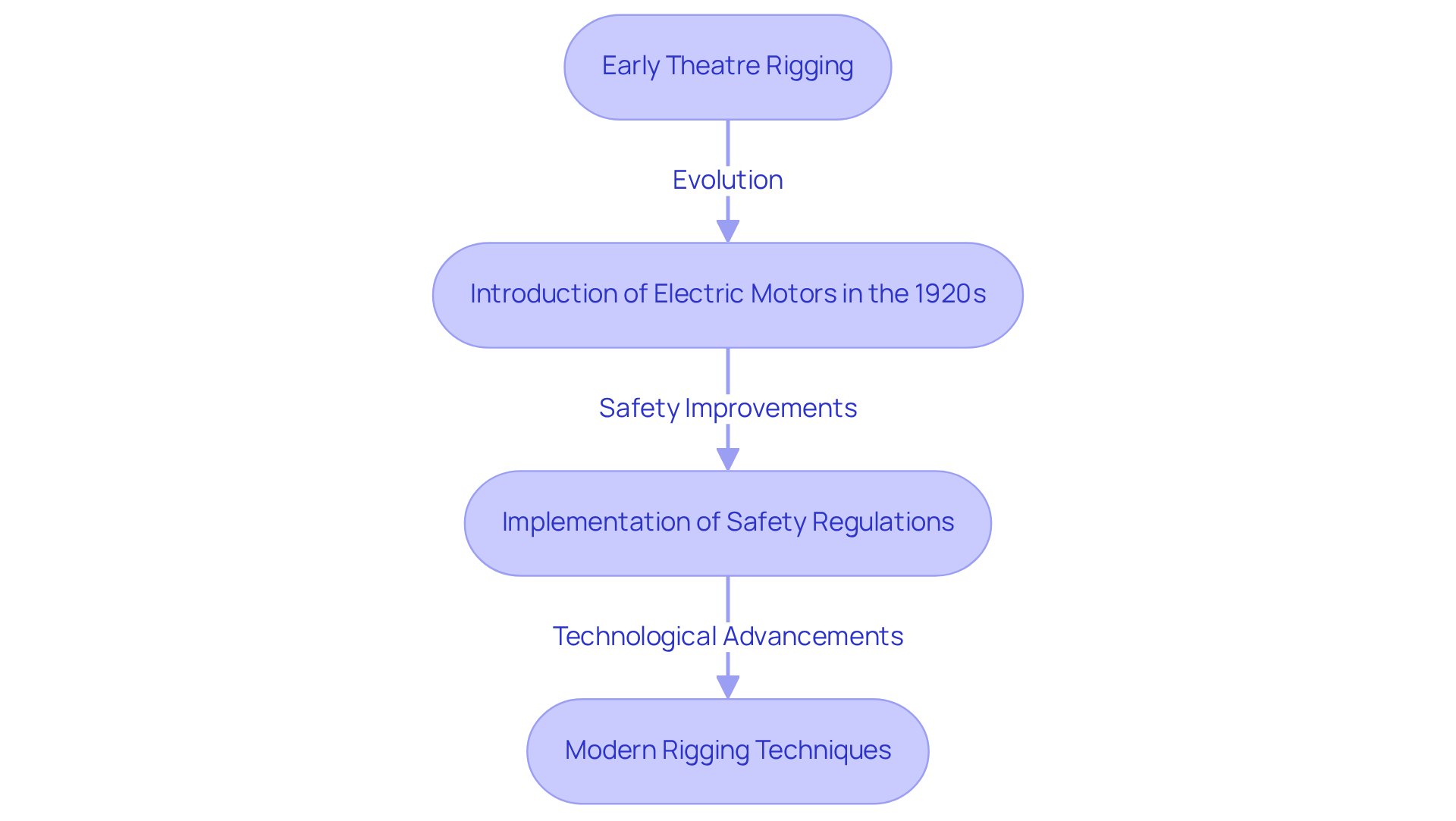 Follow the arrows to see how entertainment rigging has changed over time, from basic pulley systems to advanced motorized setups, highlighting key developments and safety measures along the way.