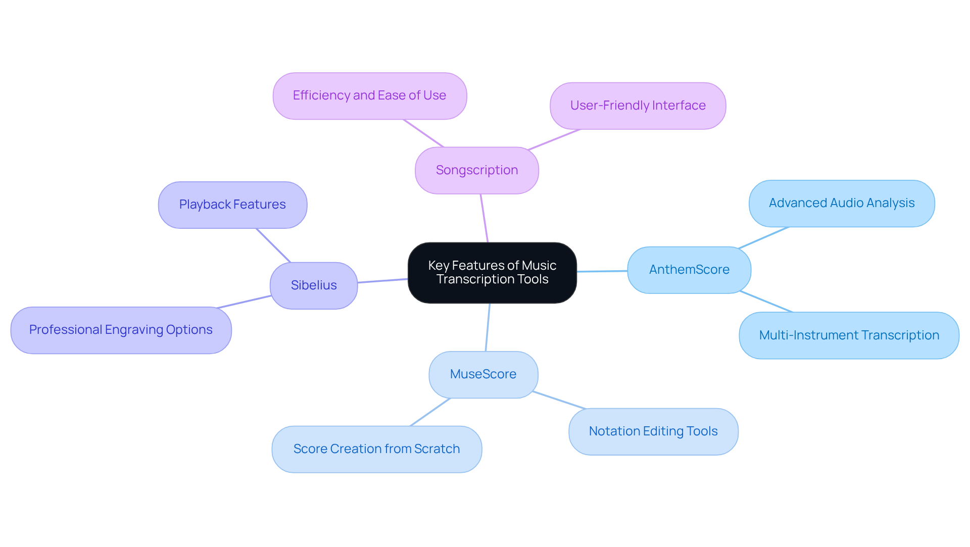 The central node represents the main topic, while each branch represents a different tool. The sub-branches highlight the unique features of each tool, helping you understand what each one offers in the realm of music transcription.
