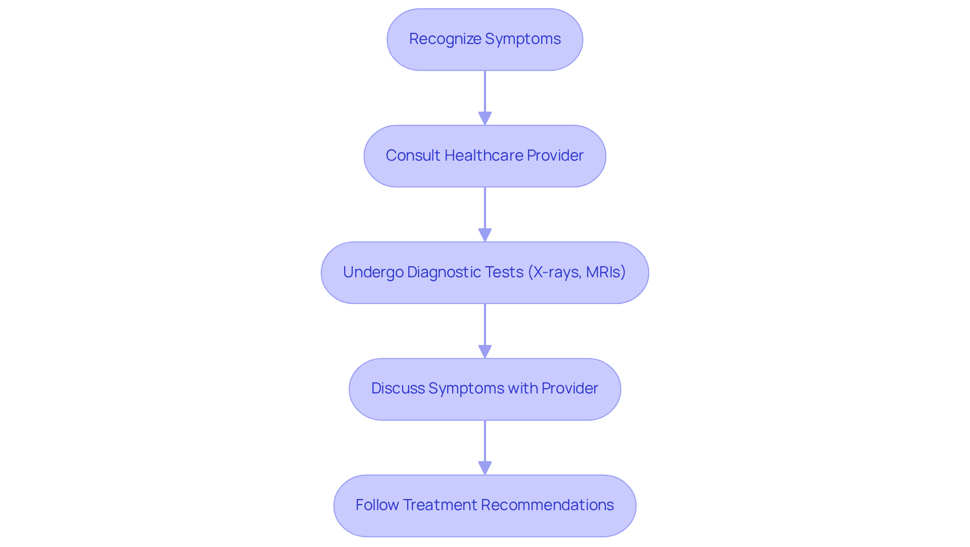 This flowchart guides you through the process of seeking medical help for joint injuries. Start by recognizing your symptoms, then consult a healthcare provider, undergo necessary tests, discuss your symptoms, and follow the recommended treatment for a better recovery.