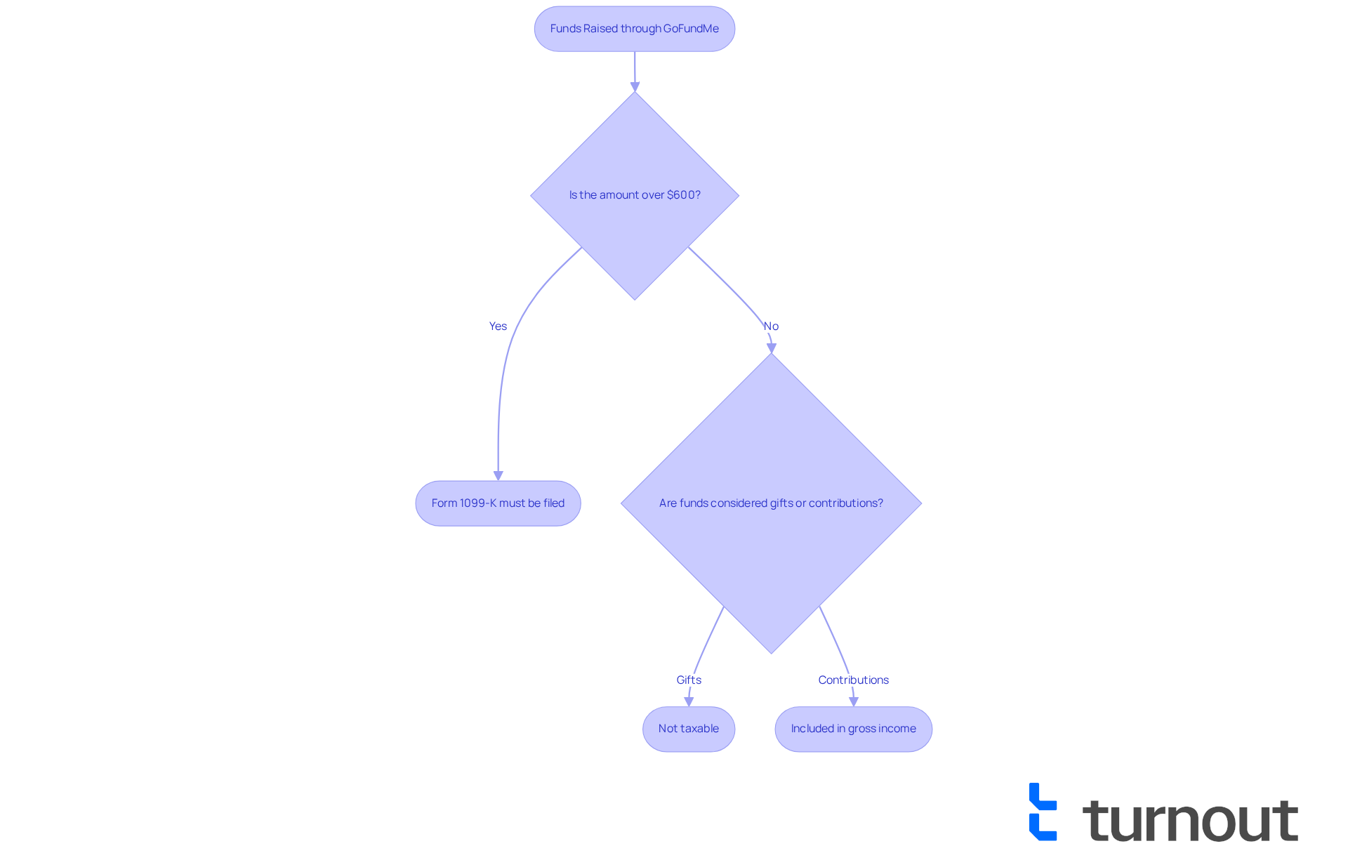 This flowchart guides you through the process of determining whether funds raised via GoFundMe are taxed. Follow the arrows to see how different amounts and types of contributions affect tax liabilities.