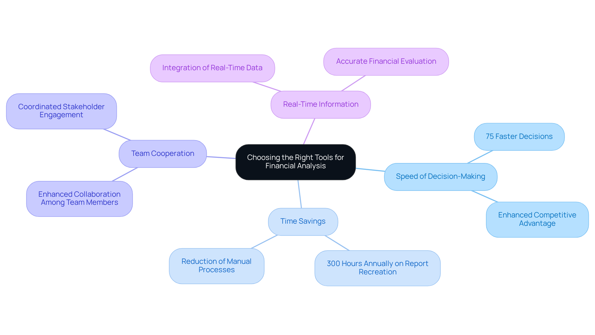 The central idea is about selecting the right tools, and each branch shows how this choice affects different aspects of financial analysis, like speed and teamwork. Follow the branches to see how everything connects! The central idea is about selecting the right tools, and each branch shows how this choice affects different aspects of financial analysis, like speed and teamwork. Follow the branches to see how everything connects!
