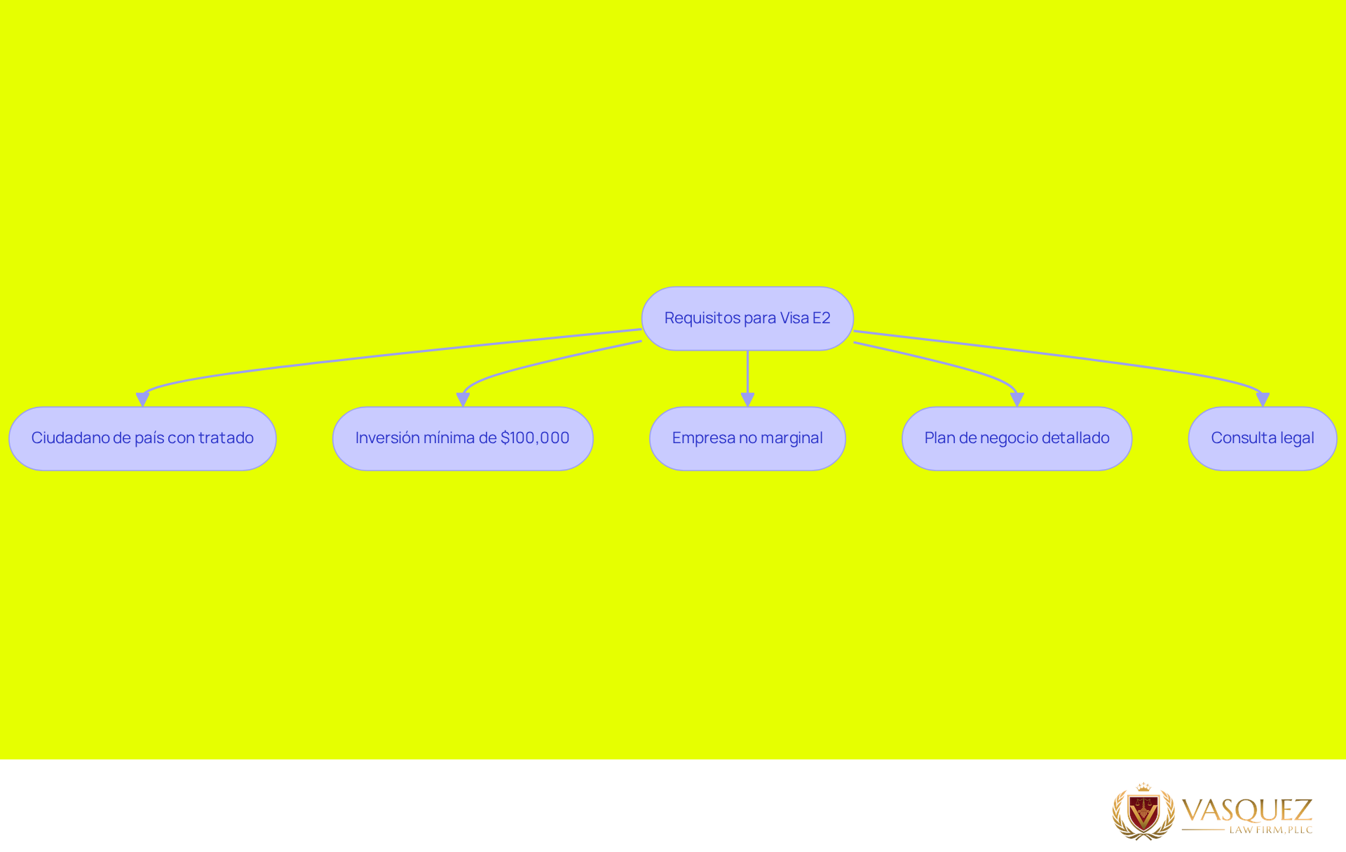 Cada cuadro representa un requisito en el proceso de solicitud de la visa E2. Siguiendo las flechas, se puede ver cómo avanzar desde un requisito al siguiente.