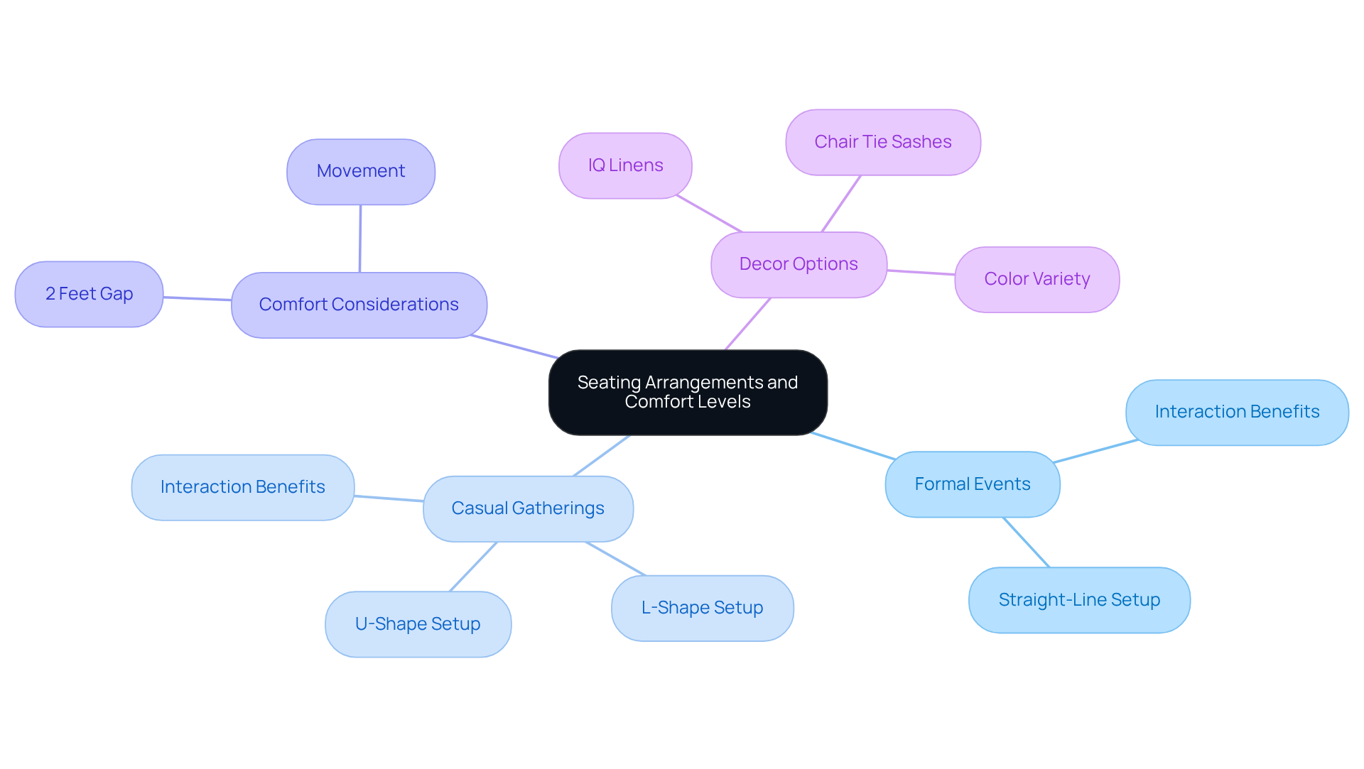 The central node represents the main topic of seating arrangements. Each branch shows different types of setups and their benefits, while additional branches highlight comfort and decor options. Follow the branches to understand how each aspect contributes to the overall event experience.