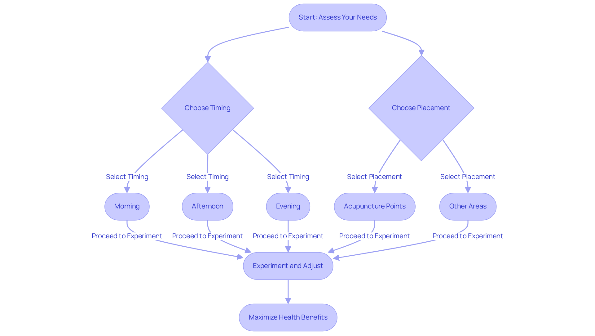 This flowchart guides you through the steps to enhance the effectiveness of LifeWave products. Start by assessing your needs, then choose the best timing and placement for the patches. Experiment with different options to find what works best for you, and enjoy the journey to better health! This flowchart guides you through the steps to enhance the effectiveness of LifeWave products. Start by assessing your needs, then choose the best timing and placement for the patches. Experiment with different options to find what works best for you, and enjoy the journey to better health!