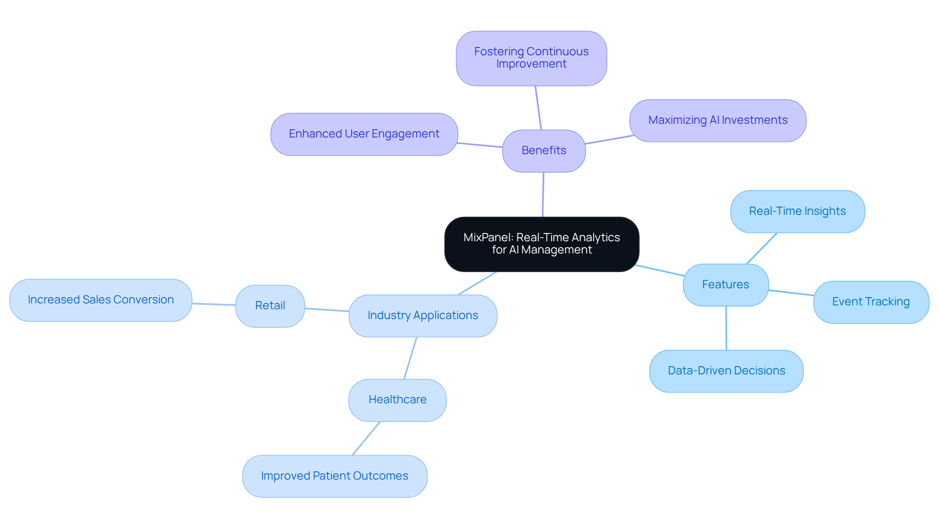 Start at the center with MixPanel, then explore its features, see how it's applied in different industries, and understand the benefits it brings to organizations. Start at the center with MixPanel, then explore its features, see how it's applied in different industries, and understand the benefits it brings to organizations.