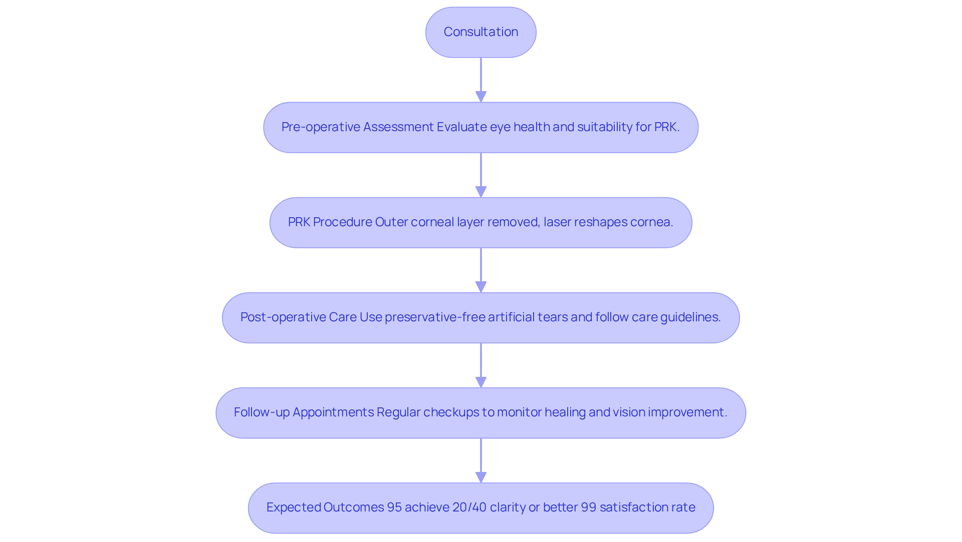 This flowchart outlines the steps involved in PRK eye surgery. Start at the top with the consultation, and follow the arrows down to see each stage of the process. The final box shows the success rates, helping you understand what to expect from the procedure.