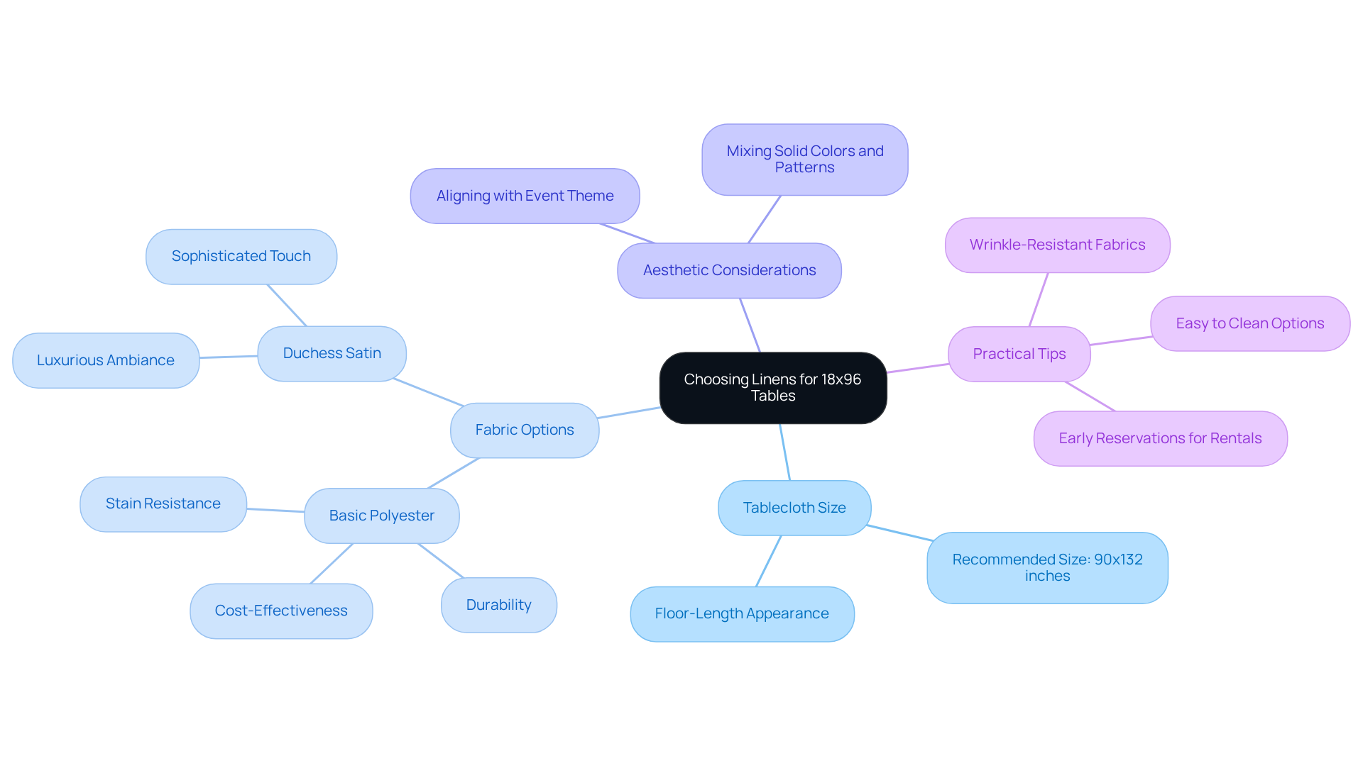 The central node represents the main topic of linen selection, while the branches show different factors to consider. Each color-coded branch helps you quickly identify key areas of focus, making it easier to understand how to choose the right linens for your event.