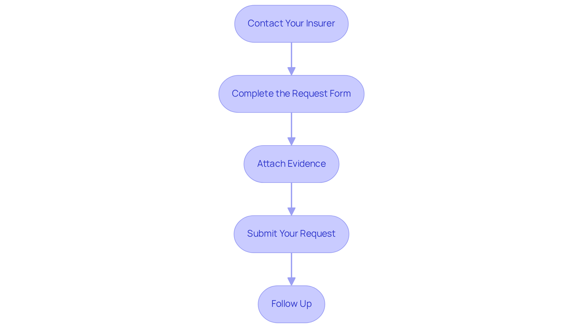 Each box represents a step in the claims process. Follow the arrows to see what you need to do next, starting from contacting your insurer to following up on your claim.
