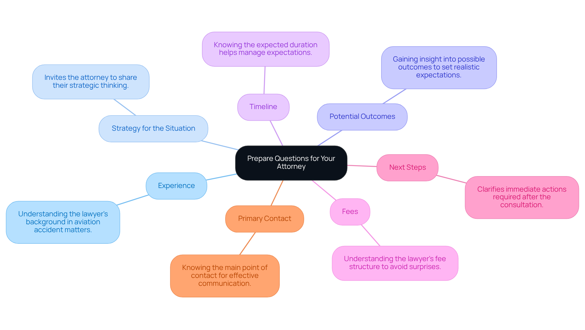 The center represents the main theme of preparing questions. Each branch shows a specific question to ask your attorney, with additional notes explaining why each question matters. This helps you understand what to focus on during your consultation.