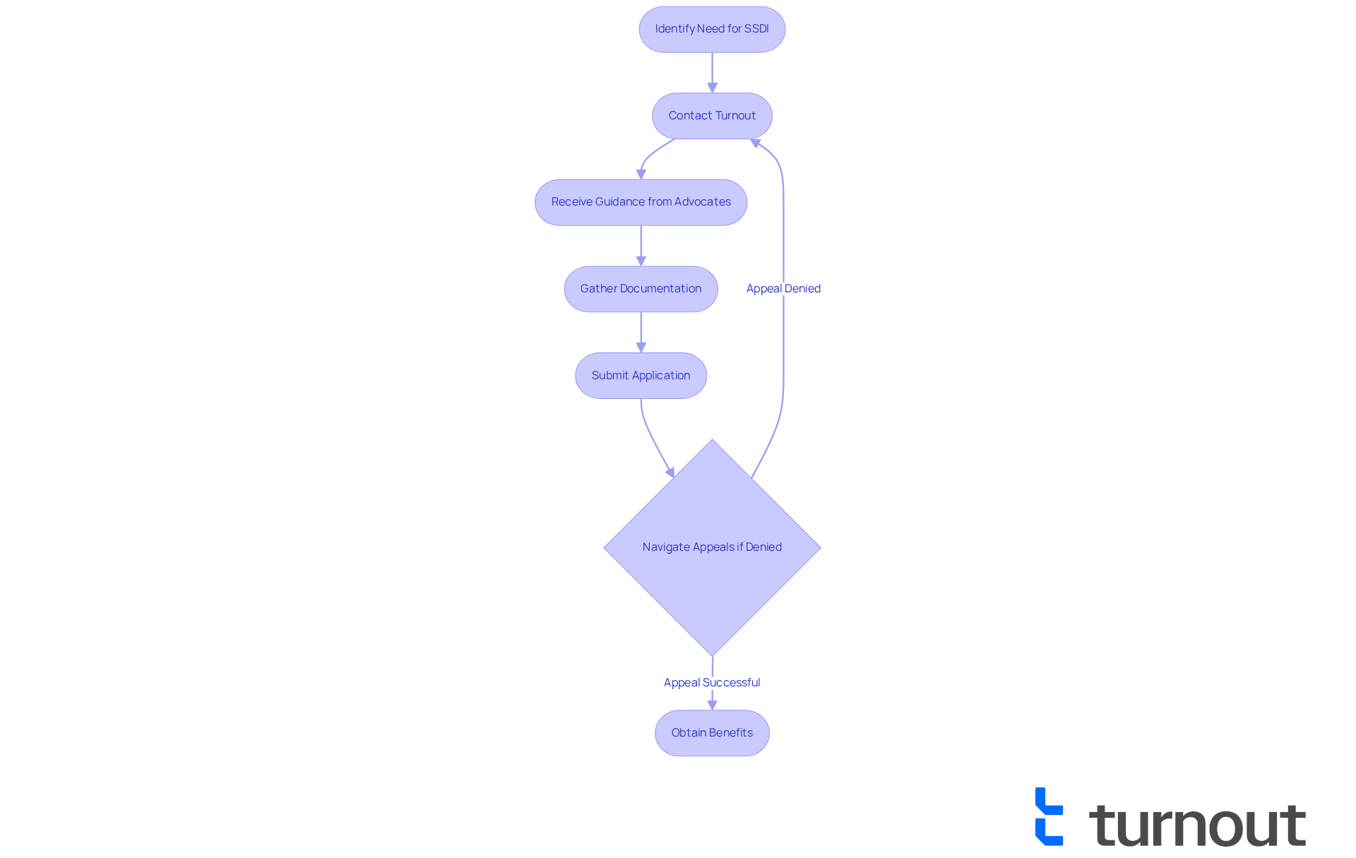 Each box represents a step in the SSDI application journey. Follow the arrows to see how Turnout helps you at each stage, from initial contact to obtaining benefits.