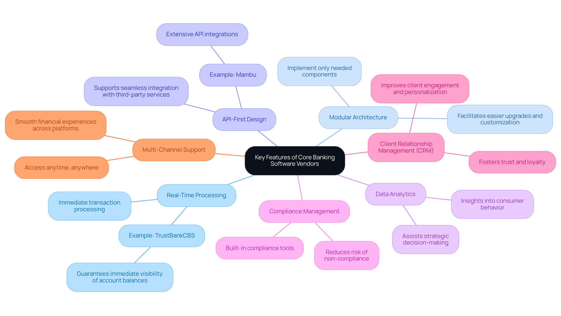 The central node represents the main topic, while each branch highlights a key feature of core banking software. The sub-branches provide additional context or examples, helping you understand how each feature contributes to the overall effectiveness of banking solutions. The central node represents the main topic, while each branch highlights a key feature of core banking software. The sub-branches provide additional context or examples, helping you understand how each feature contributes to the overall effectiveness of banking solutions.