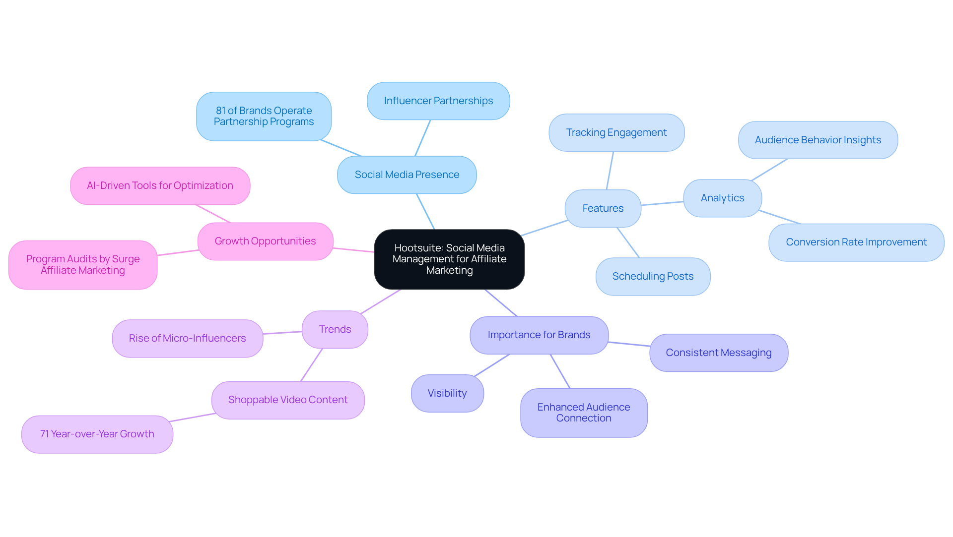 This mindmap illustrates how Hootsuite supports brands in managing their social media for affiliate marketing. Each branch represents a key aspect of Hootsuite's functionality and its importance in the marketing landscape. Follow the branches to explore how these elements connect and contribute to brand success. This mindmap illustrates how Hootsuite supports brands in managing their social media for affiliate marketing. Each branch represents a key aspect of Hootsuite's functionality and its importance in the marketing landscape. Follow the branches to explore how these elements connect and contribute to brand success.