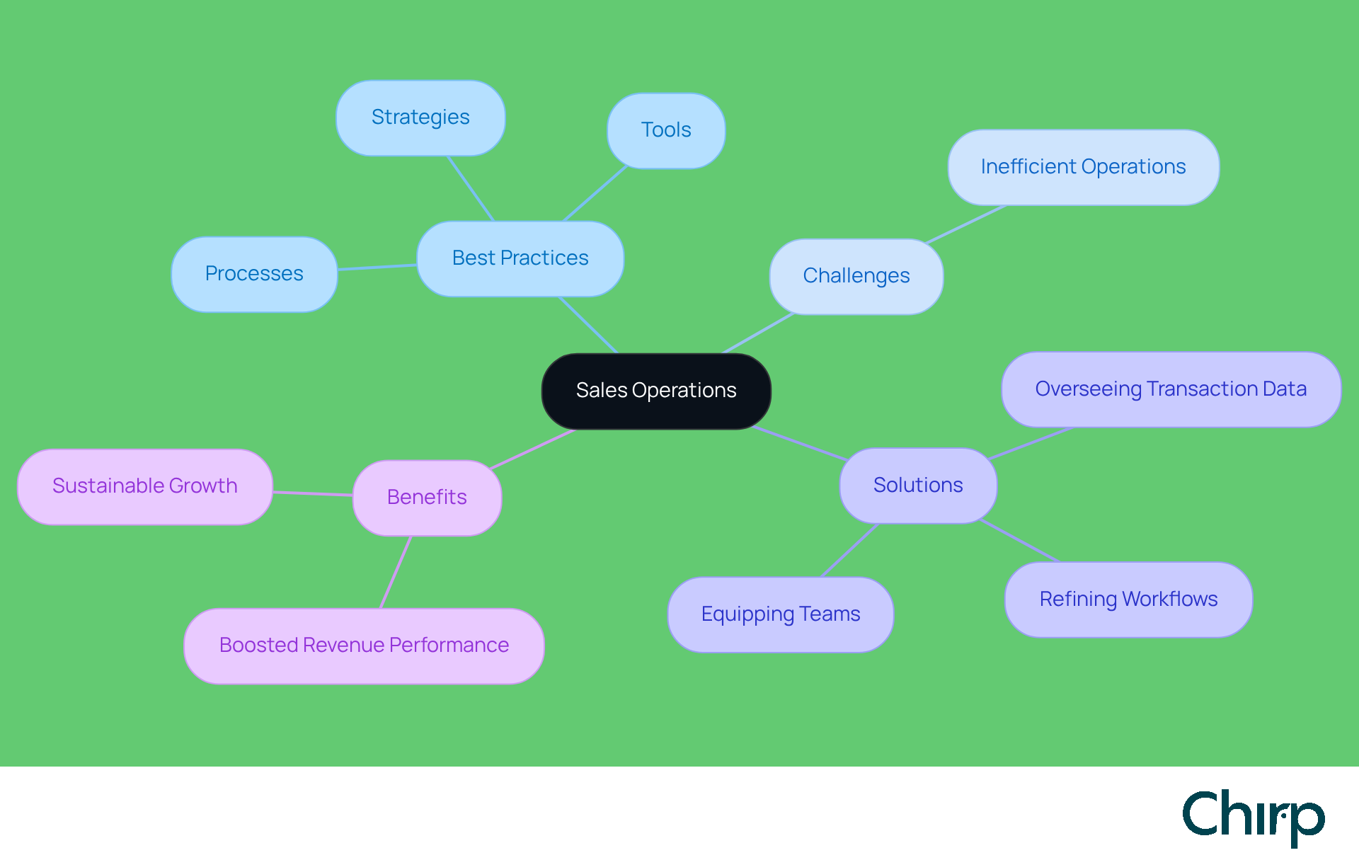 Start at the center with 'Sales Operations', then explore the branches to see best practices, challenges faced by entrepreneurs, solutions to those challenges, and the benefits of effective sales operations.