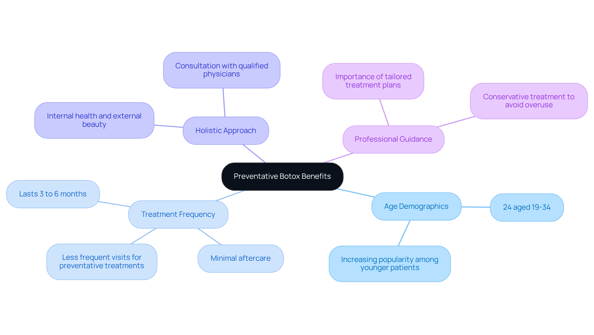 Start at the center with the main idea of preventative Botox, then explore the branches to see different aspects like age trends, how often treatments are needed, and the importance of professional advice.