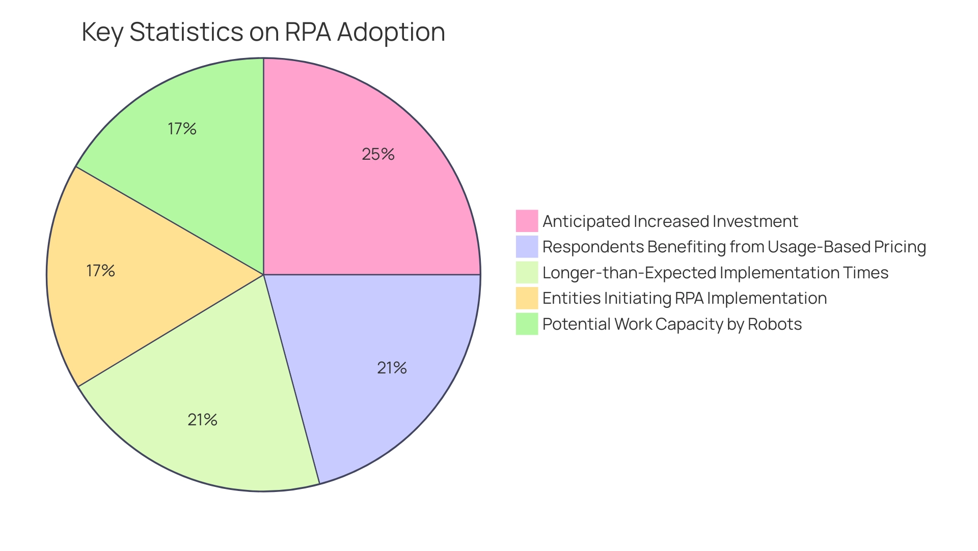 Each segment represents a statistic regarding RPA adoption, with sizes corresponding to the percentage of respondents or entities associated with that statistic.