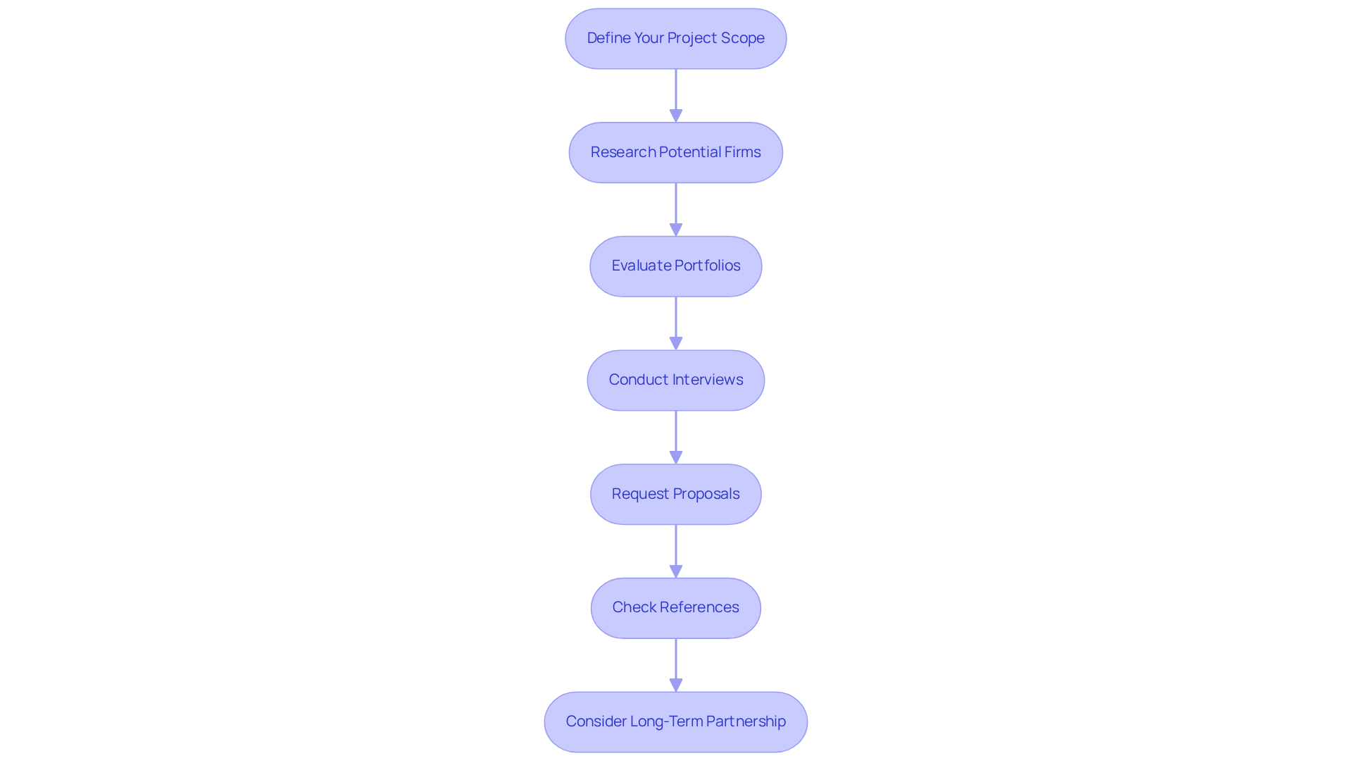 Each box represents a step in the process of selecting a product development agency. Follow the arrows to see how each step leads to the next, guiding you through the decision-making journey.