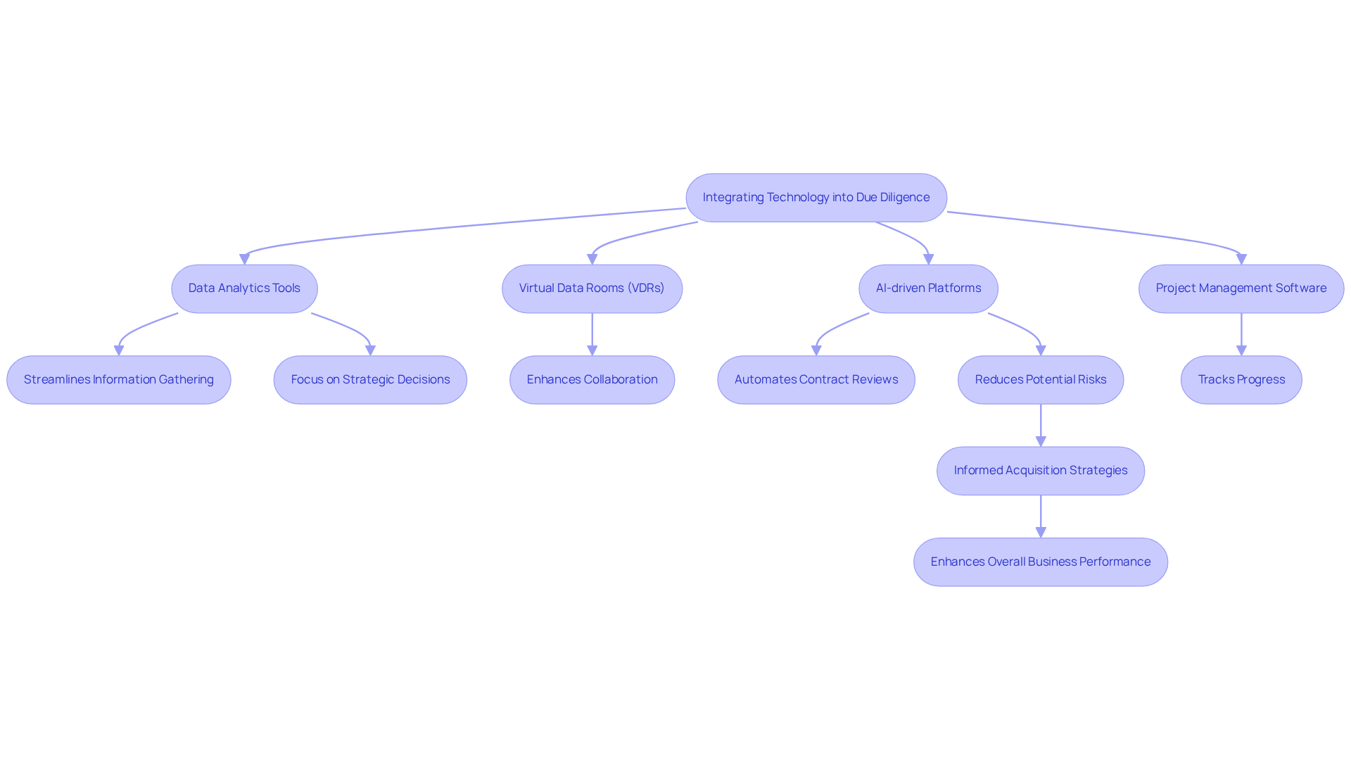 This flowchart illustrates how technology can streamline the due diligence process. Start at the top with the main idea, then follow the arrows to see how different tools contribute to making the process more efficient and effective. This flowchart illustrates how technology can streamline the due diligence process. Start at the top with the main idea, then follow the arrows to see how different tools contribute to making the process more efficient and effective.