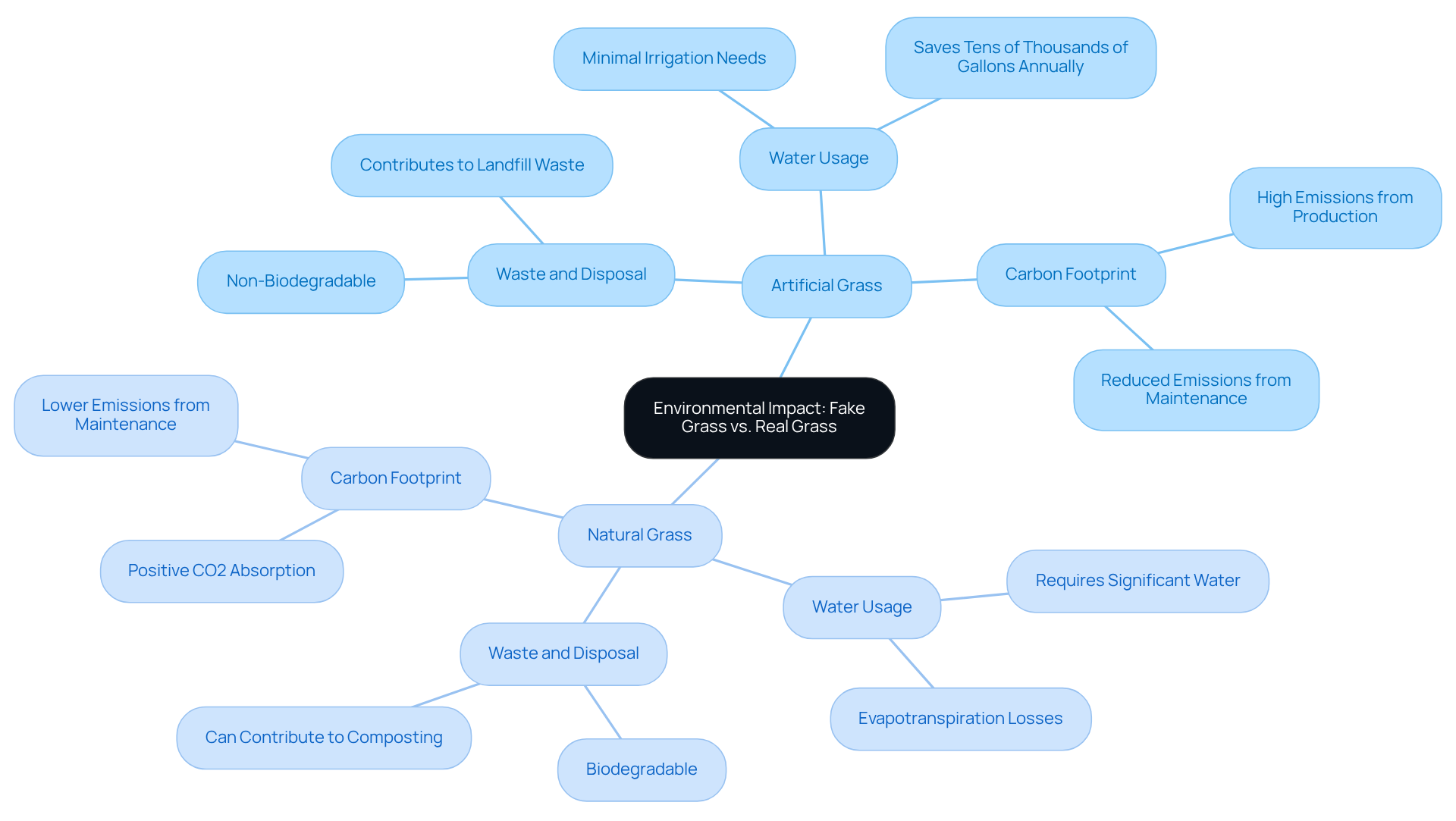 This mindmap shows how artificial and natural grass compare in terms of their environmental impact. Each branch represents a different aspect of sustainability, helping you see the pros and cons of each option at a glance. This mindmap shows how artificial and natural grass compare in terms of their environmental impact. Each branch represents a different aspect of sustainability, helping you see the pros and cons of each option at a glance.