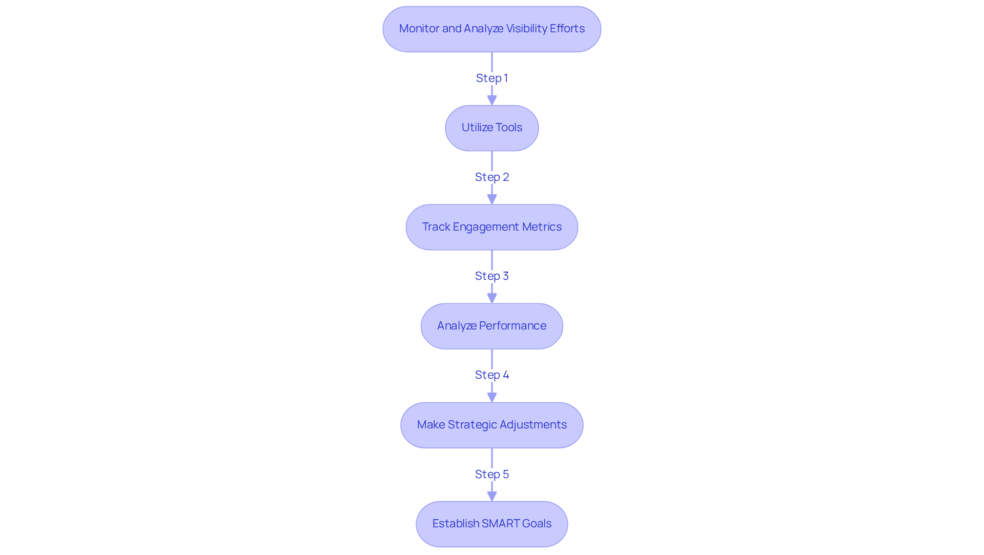 Follow the arrows to see how each step contributes to maximizing your visibility in online communities. Each box represents a key action in the process, leading you from monitoring tools to strategic adjustments.
