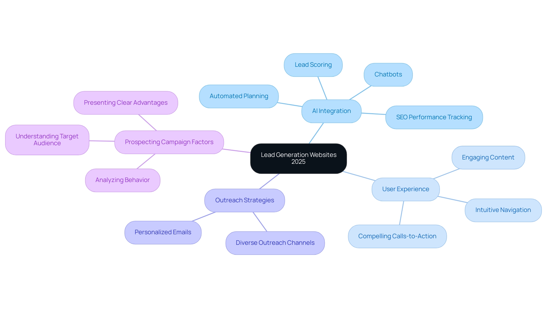 Each branch represents a core theme related to lead generation websites, with sub-branches detailing specific strategies and technologies that enhance their effectiveness.