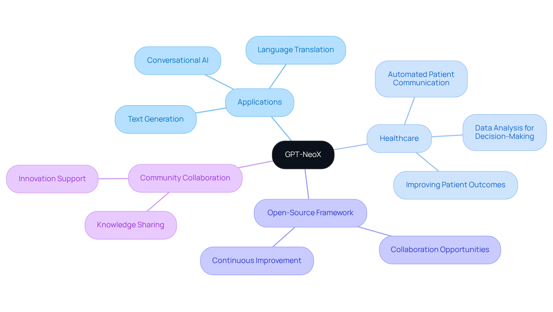 The center represents GPT-NeoX, and the branches show its various applications and the collaborative spirit of the open-source community. Each branch highlights how GPT-NeoX can be utilized in different areas, emphasizing its potential to improve lives.