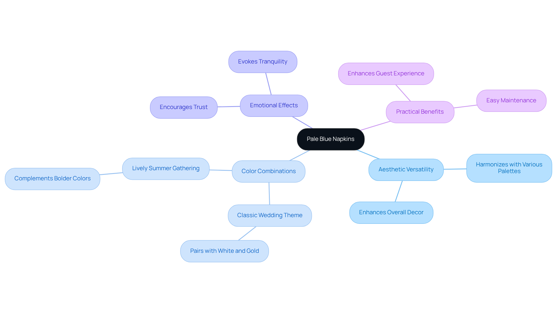The central node represents the main topic, while branches show how pale blue napkins relate to different aspects of event planning. Each branch highlights a unique benefit or theme, making it easy to see the connections.